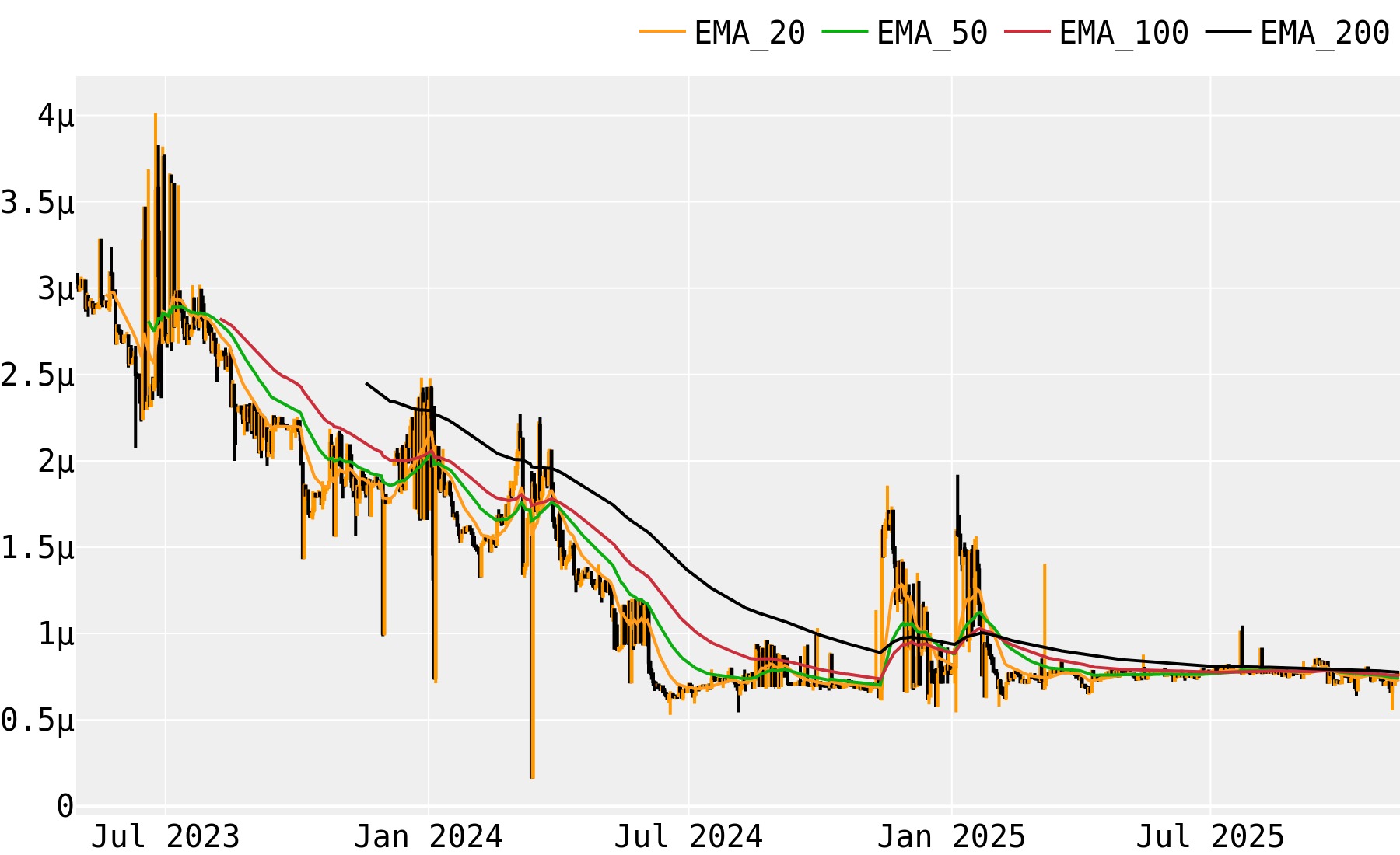 Kashhcoin KASHH Exponential moving averages