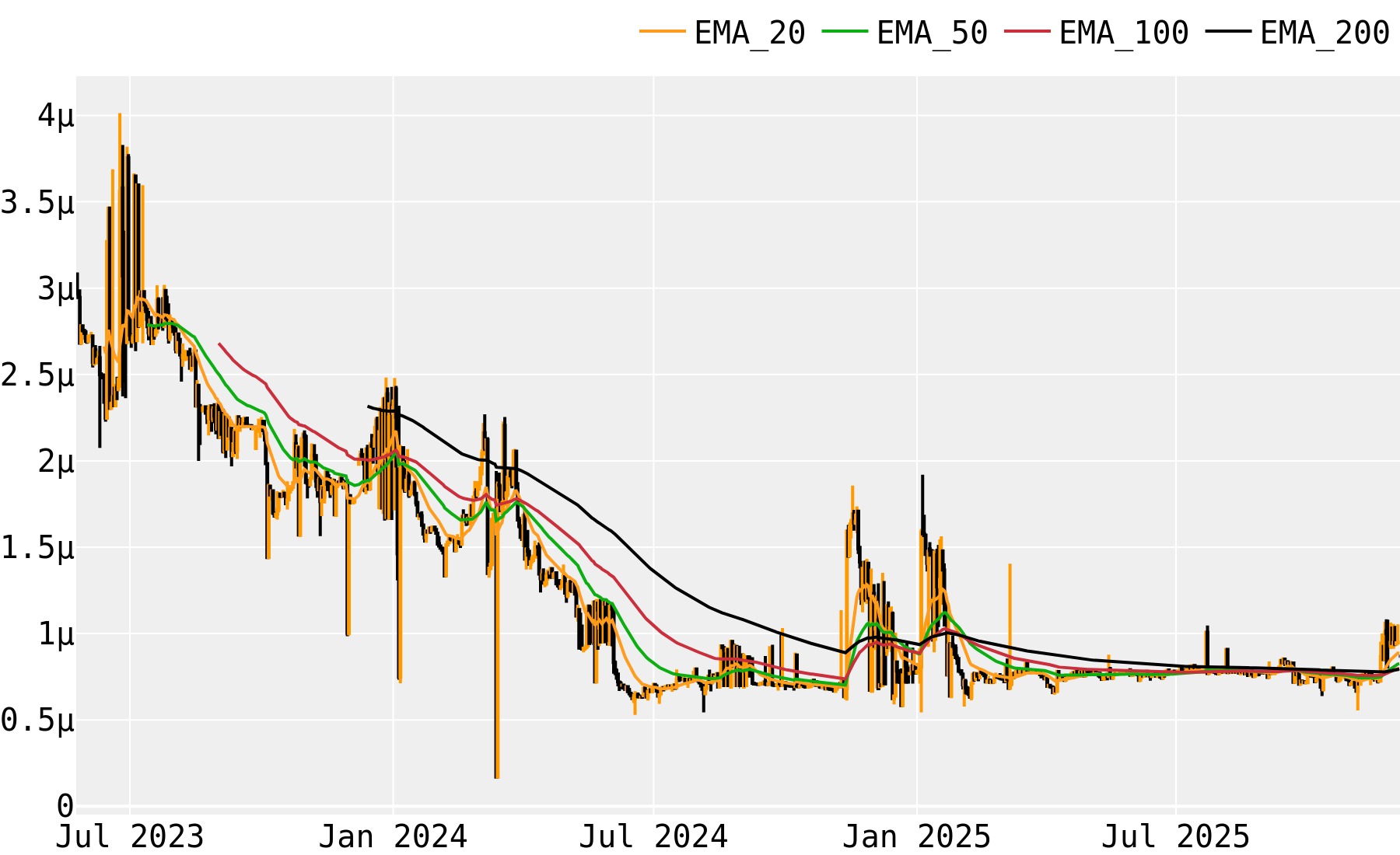 Kashhcoin KASHH Exponential moving averages
