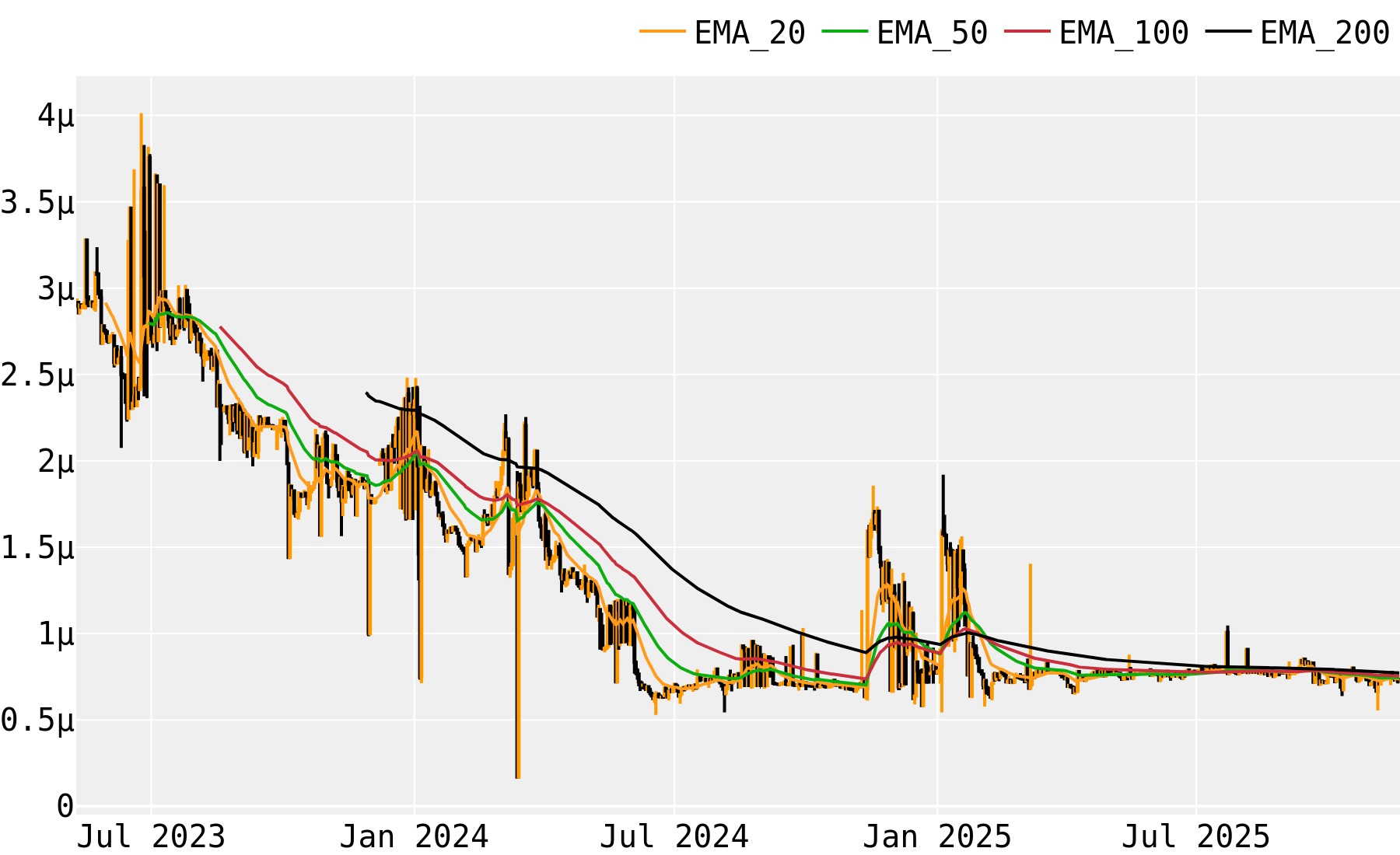 Kashhcoin KASHH Exponential moving averages