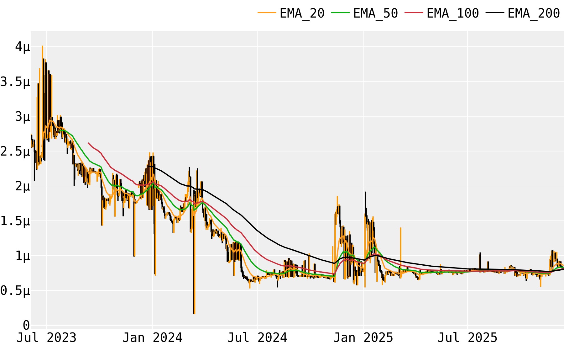 Kashhcoin KASHH Exponential moving averages