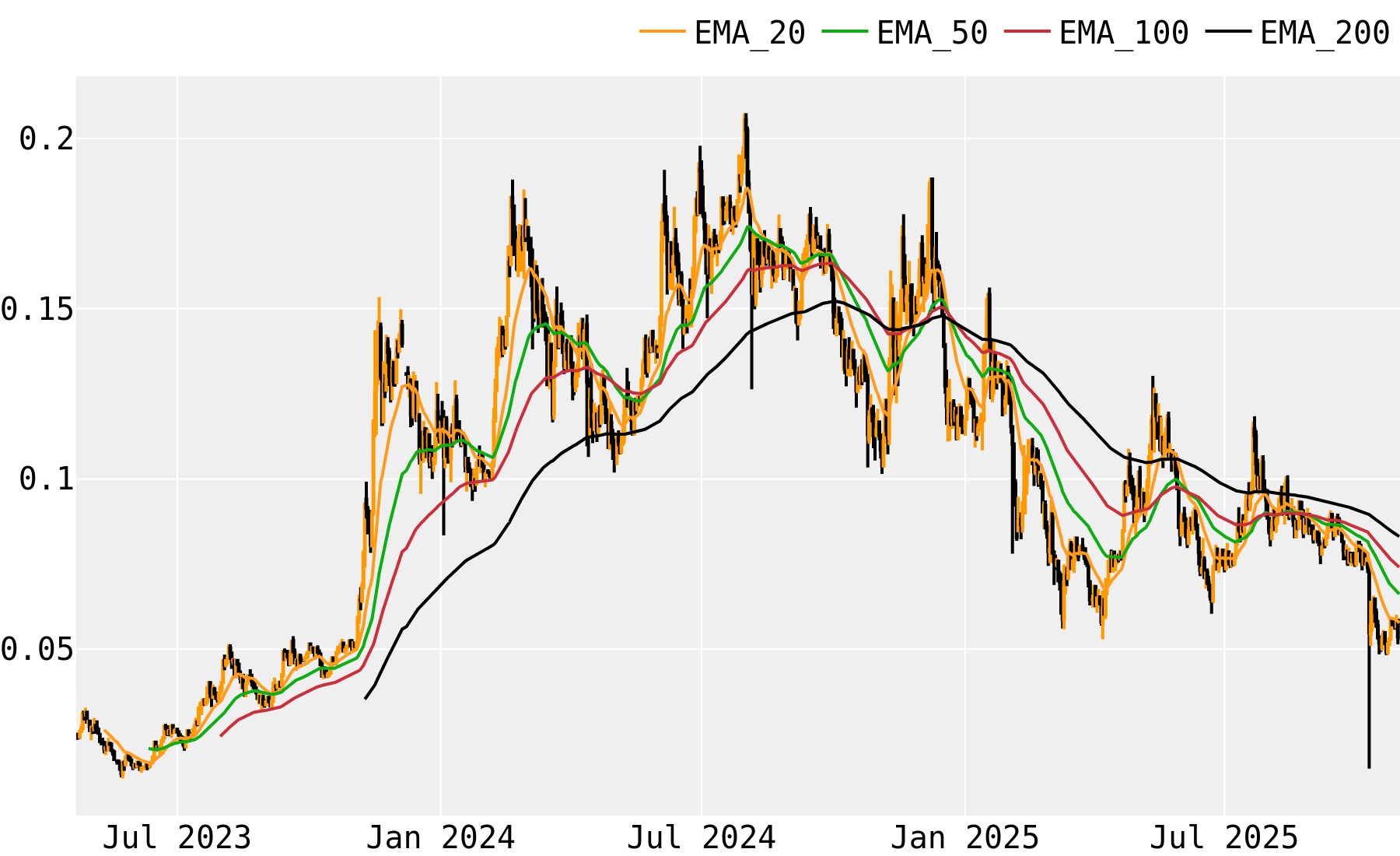 Kaspa KAS Exponential moving averages