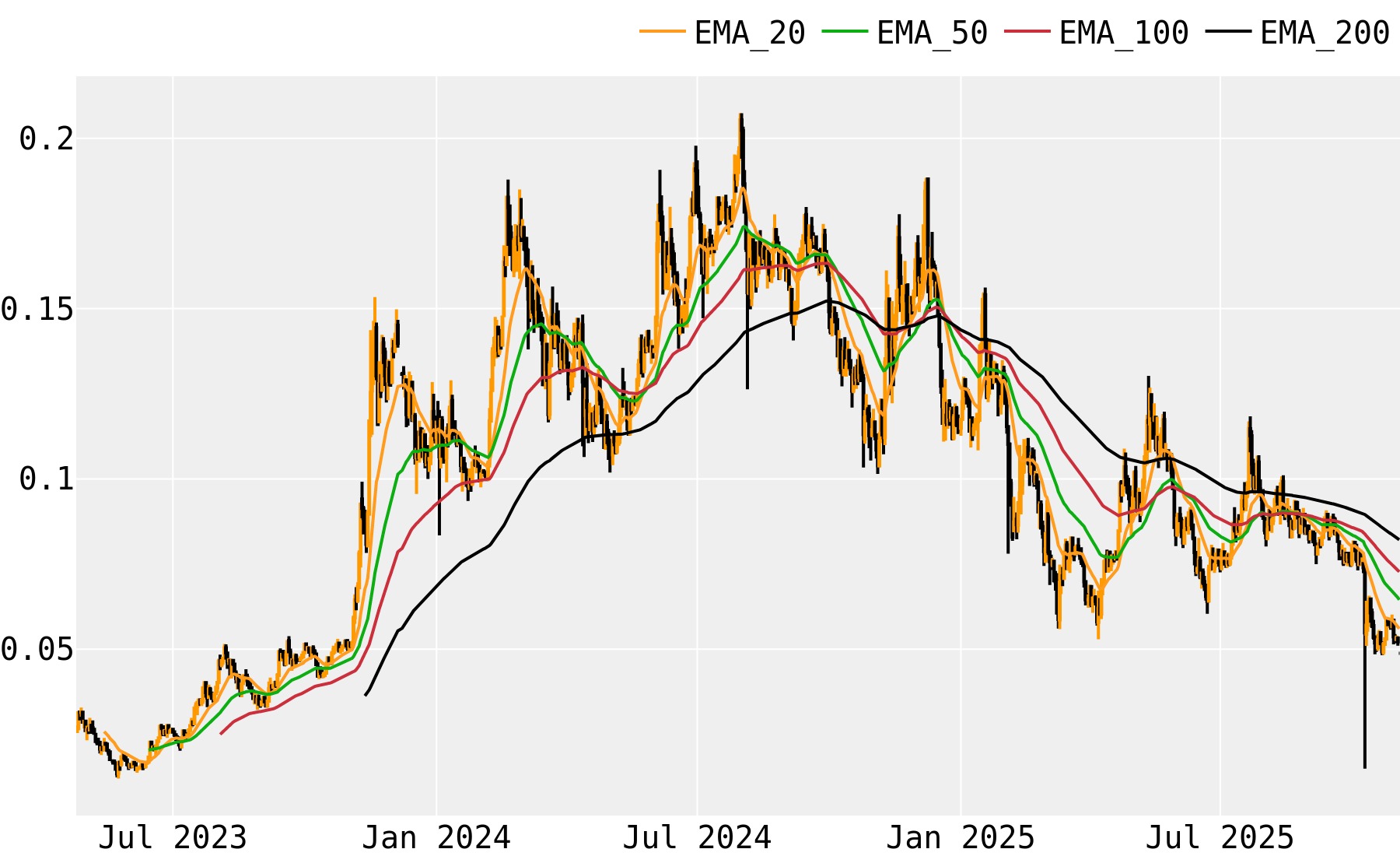Каспа KAS Экспоненциальные скользящие средние