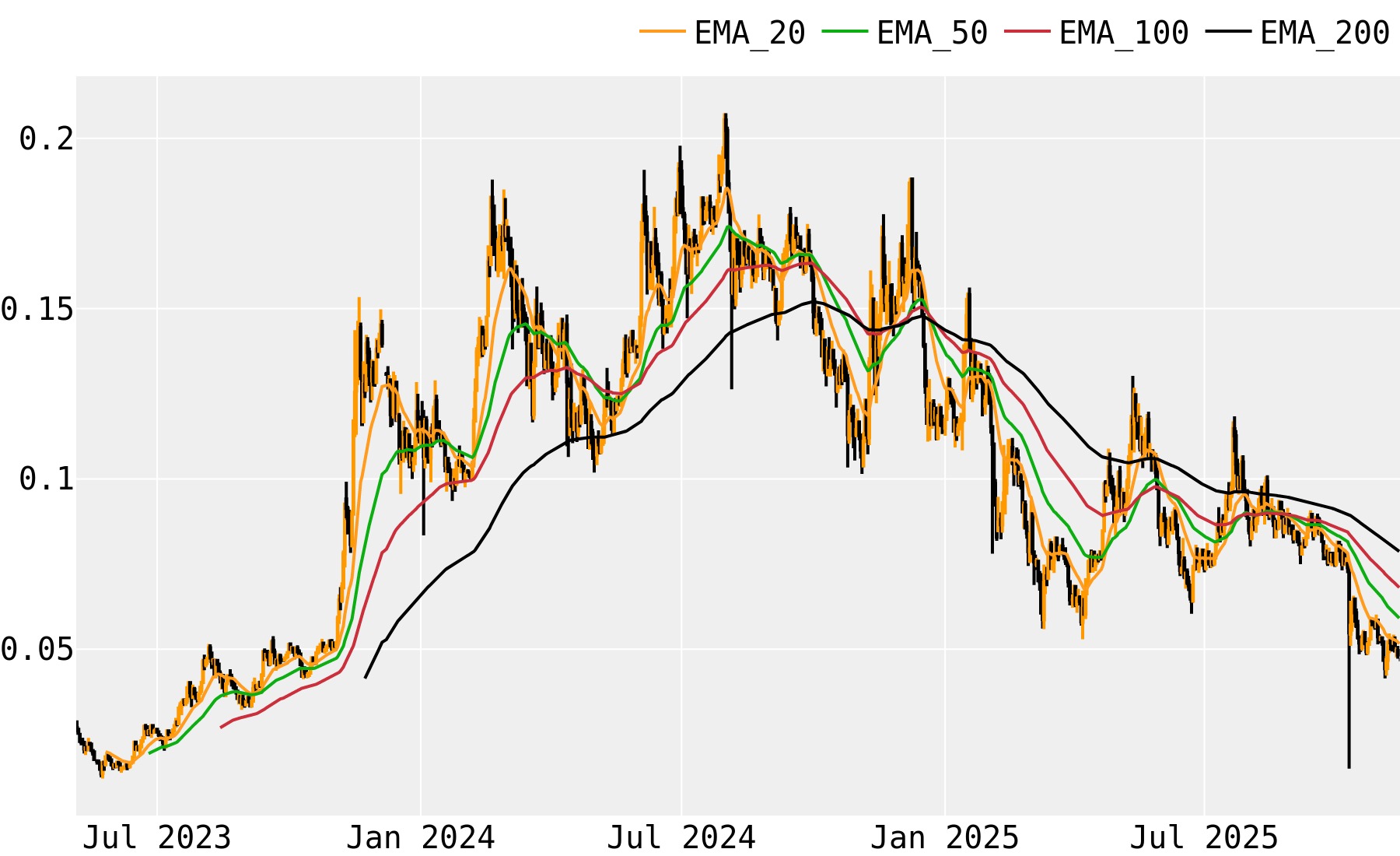 Kaspa KAS Exponential moving averages