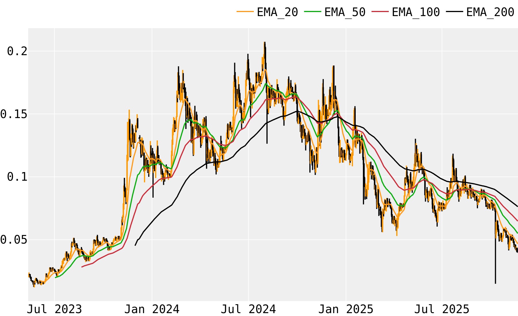 Kaspa KAS Exponential moving averages