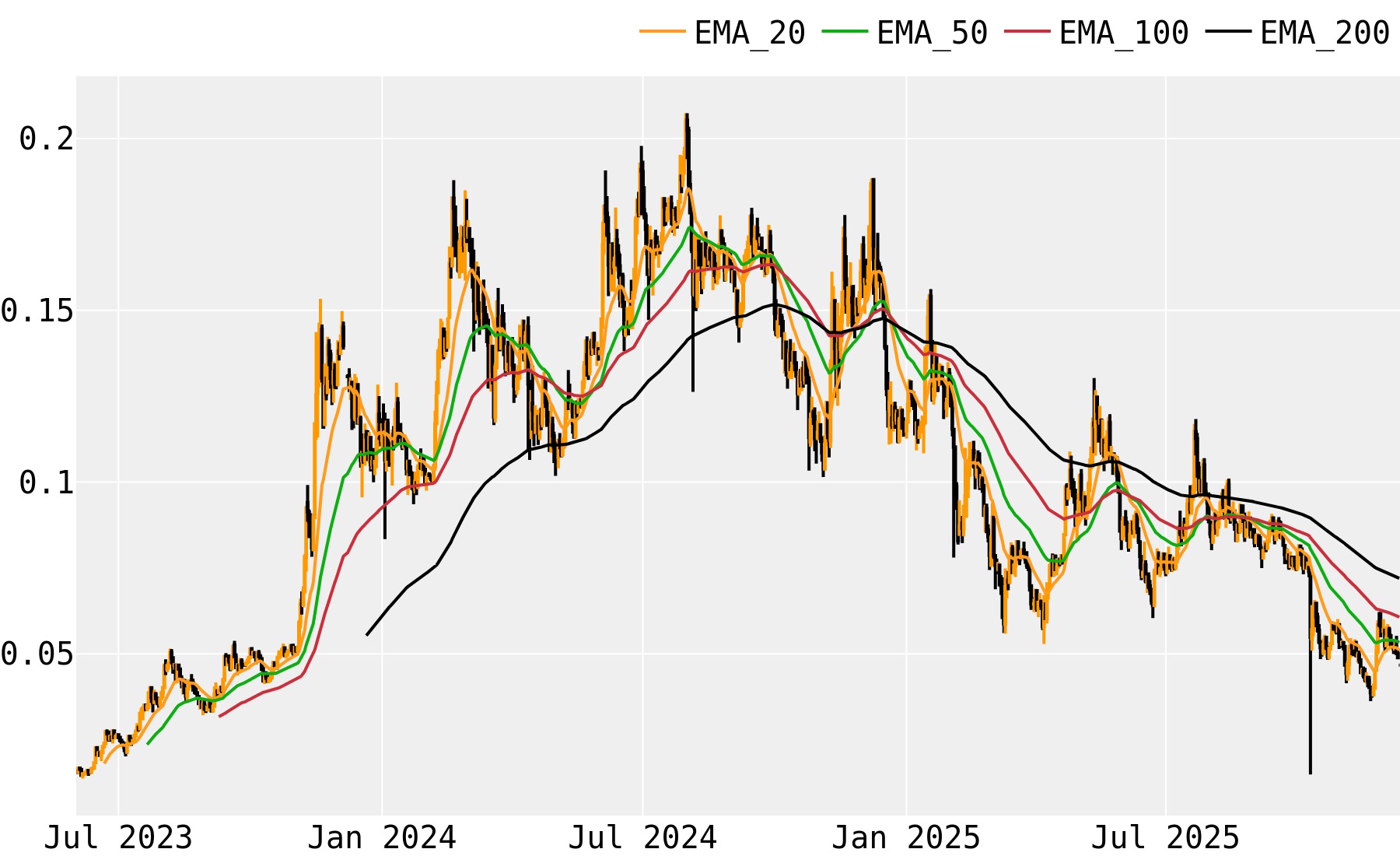 Kaspa KAS Exponential moving averages