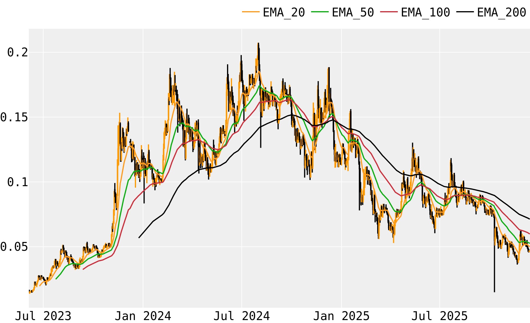 Medias móviles exponenciales de Kaspa