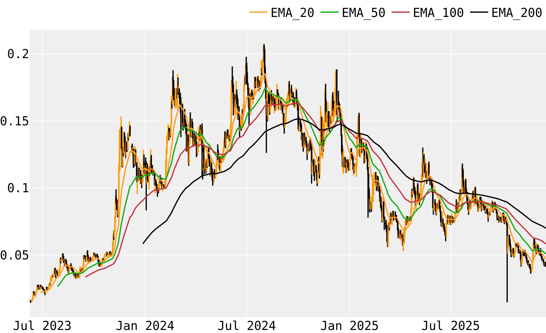 Medias móviles exponenciales de Kaspa