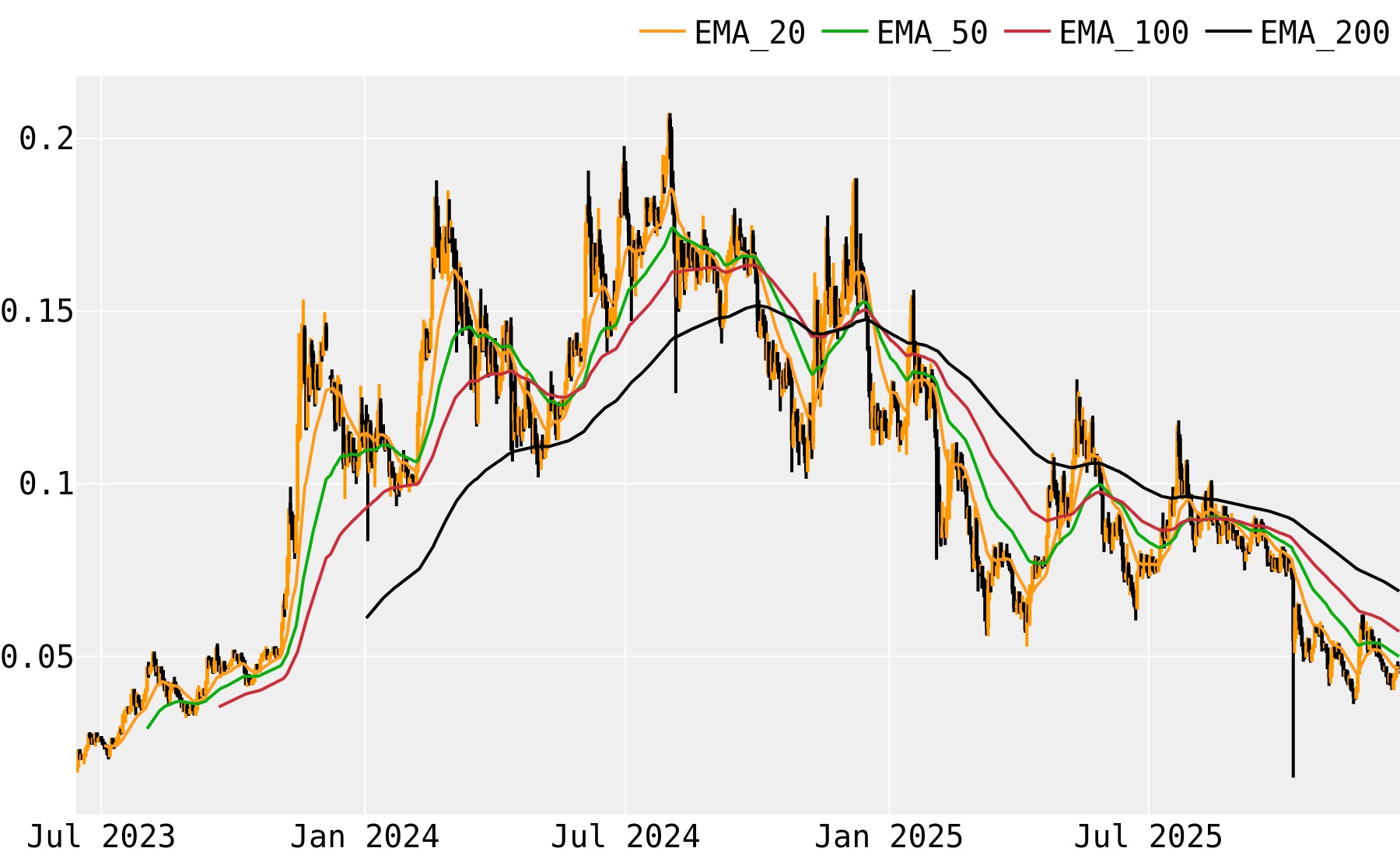 Medias móviles exponenciales de Kaspa
