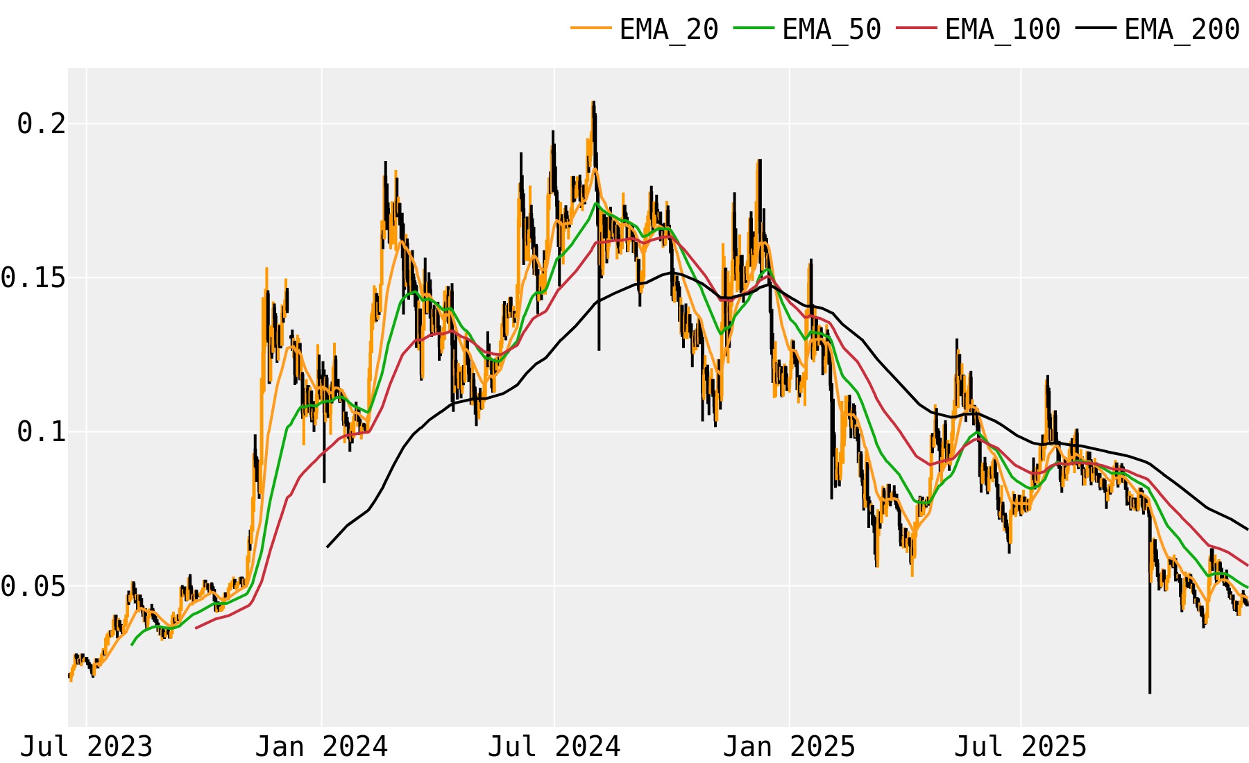 Medias móviles exponenciales de Kaspa