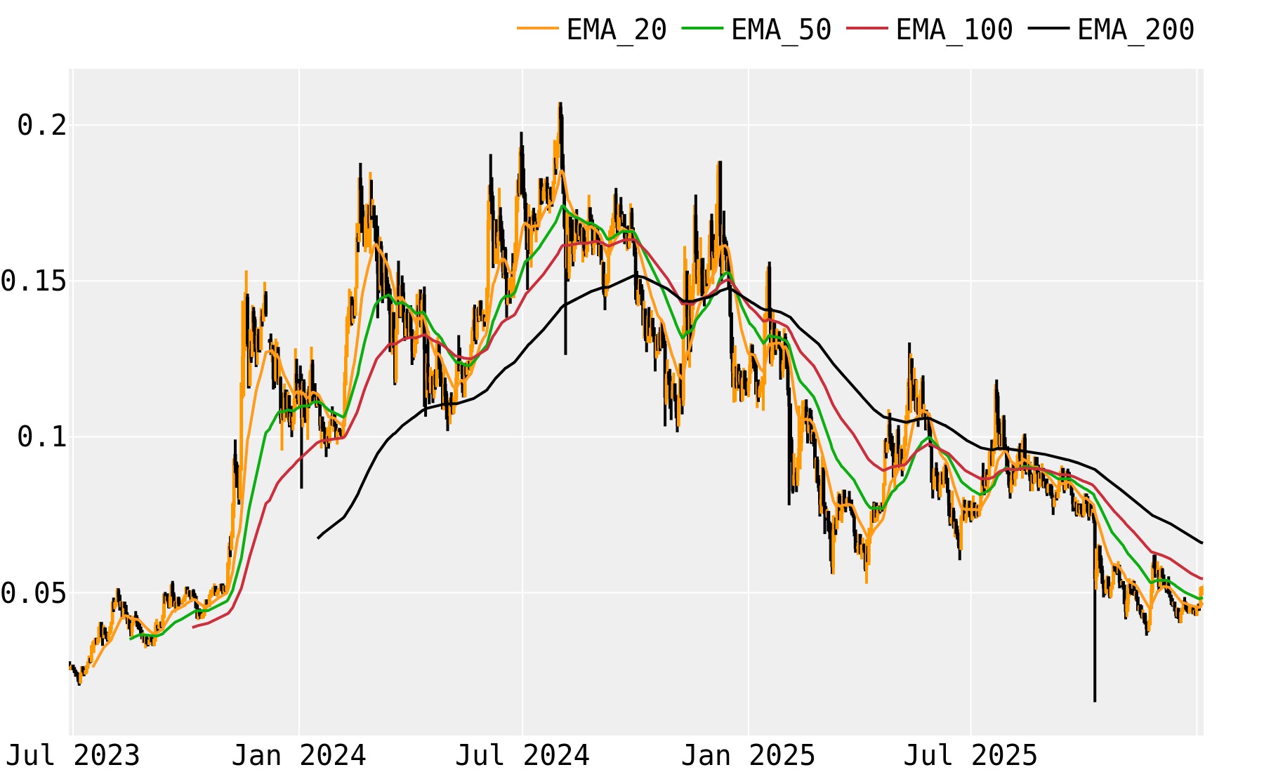 Medias móviles exponenciales de Kaspa