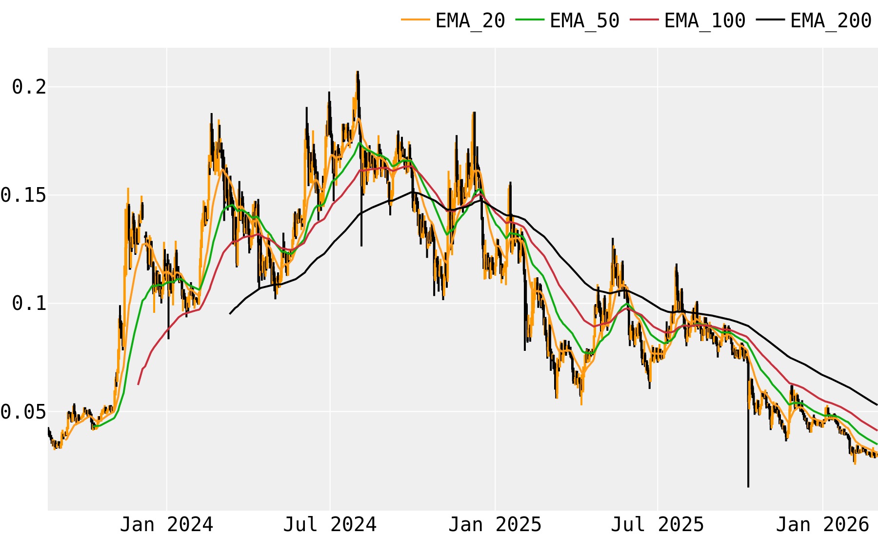 Medias móviles exponenciales de Kaspa