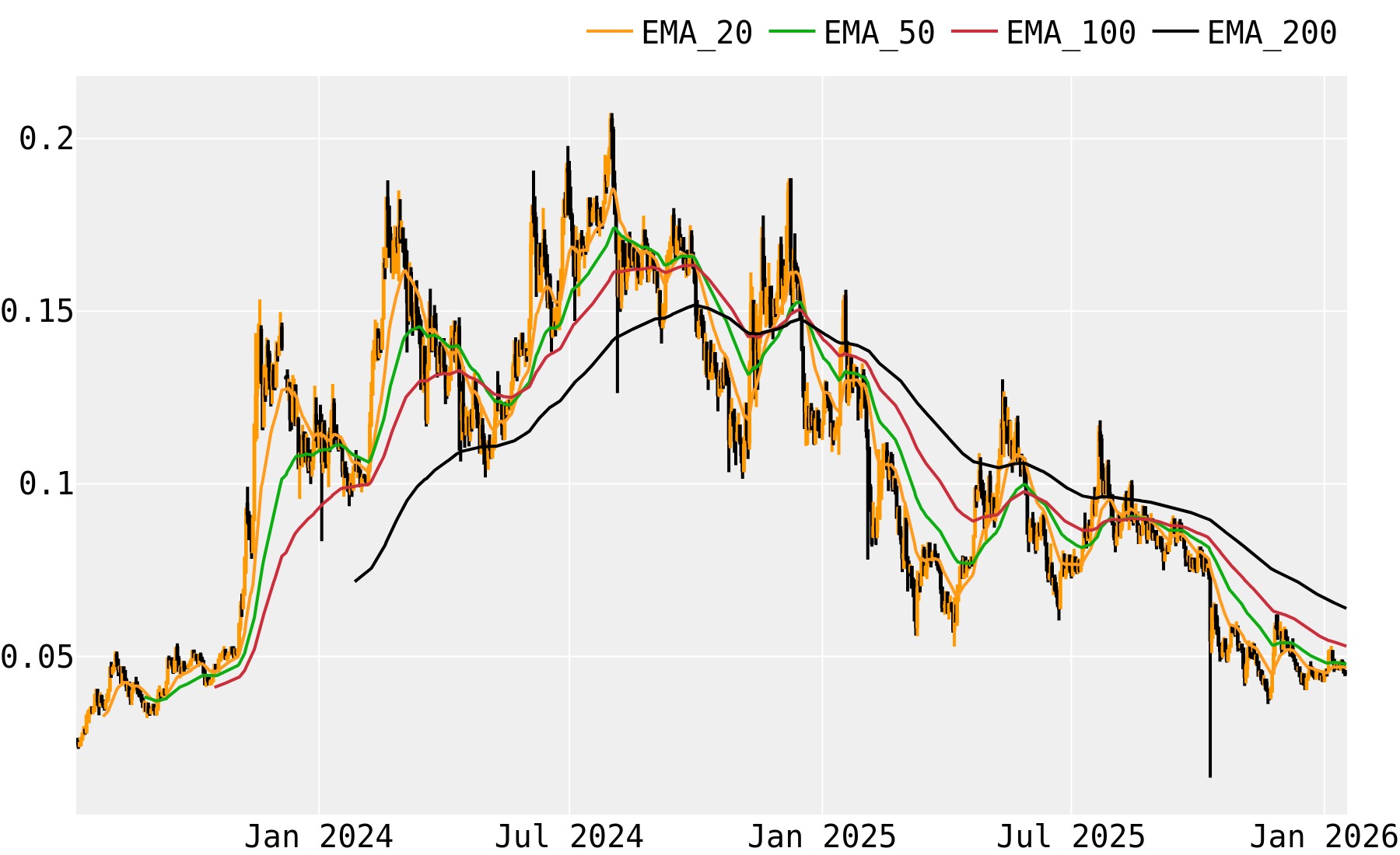 Medias móviles exponenciales de Kaspa