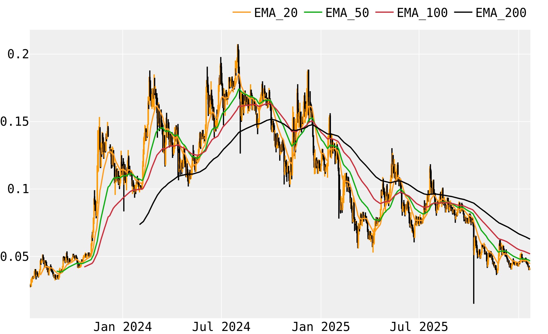 Medias móviles exponenciales de Kaspa