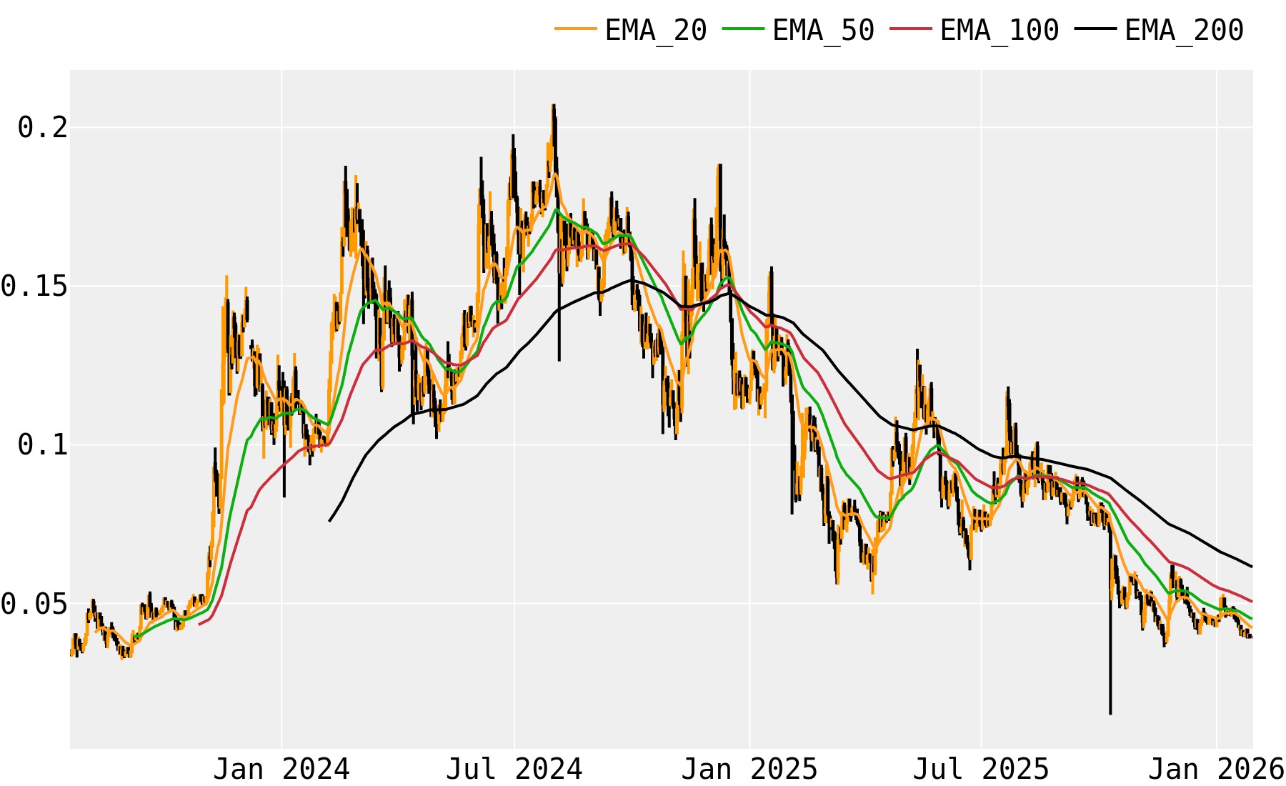 Medias móviles exponenciales de Kaspa