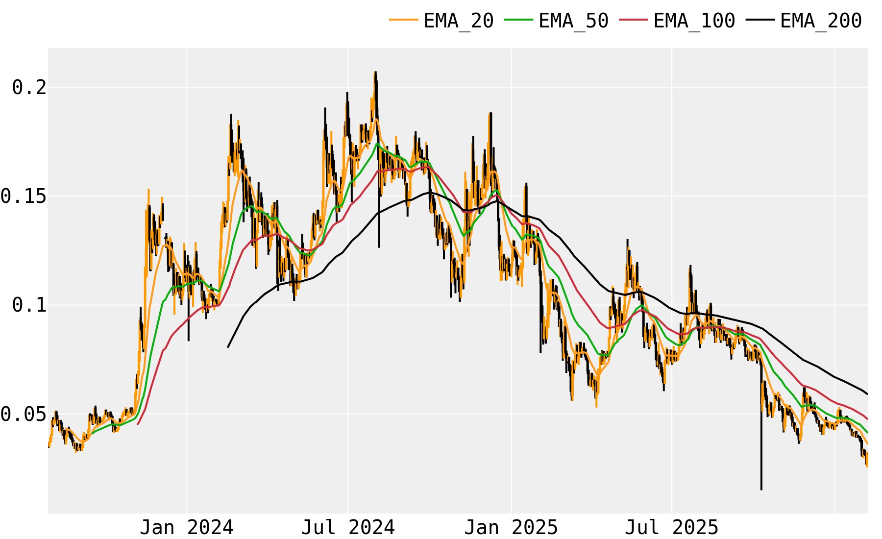 Medias móviles exponenciales de Kaspa