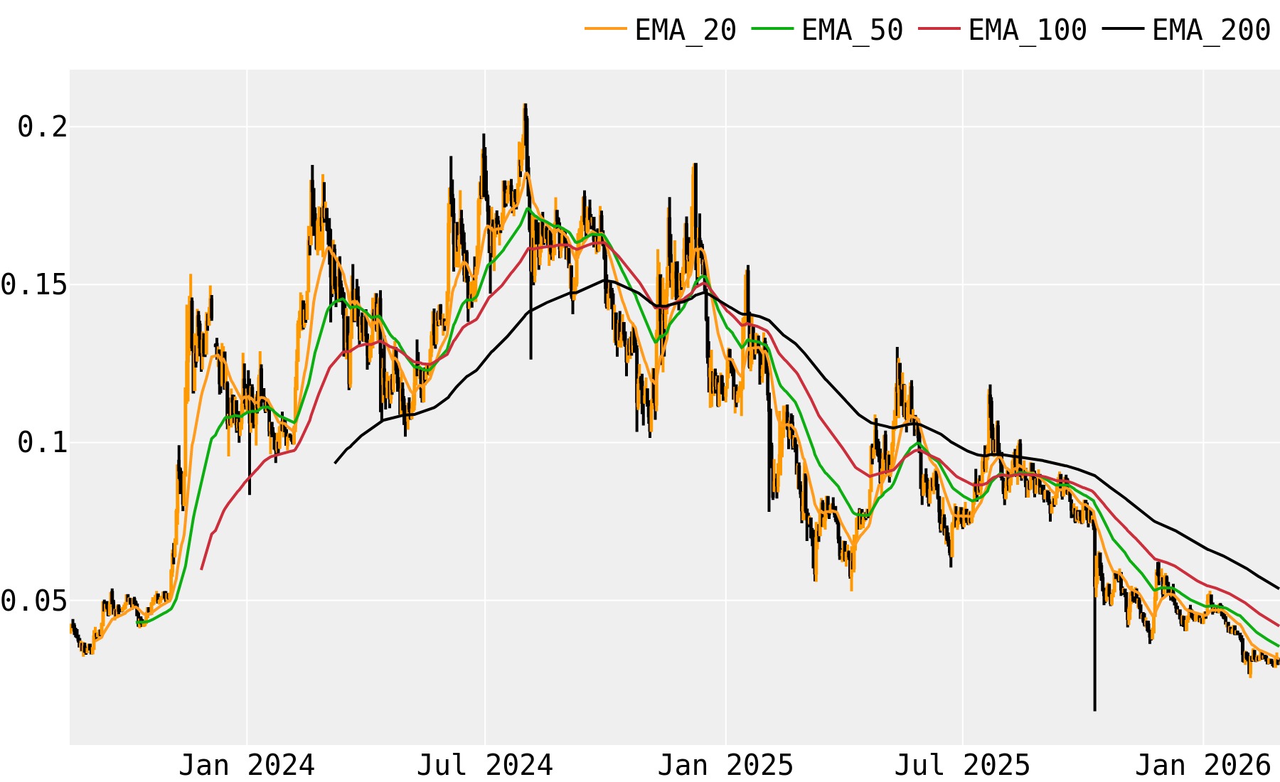 Medias móviles exponenciales de Kaspa