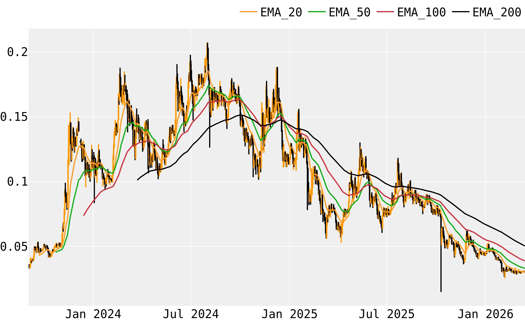 Kaspa Üstel Hareketli Ortalamaları