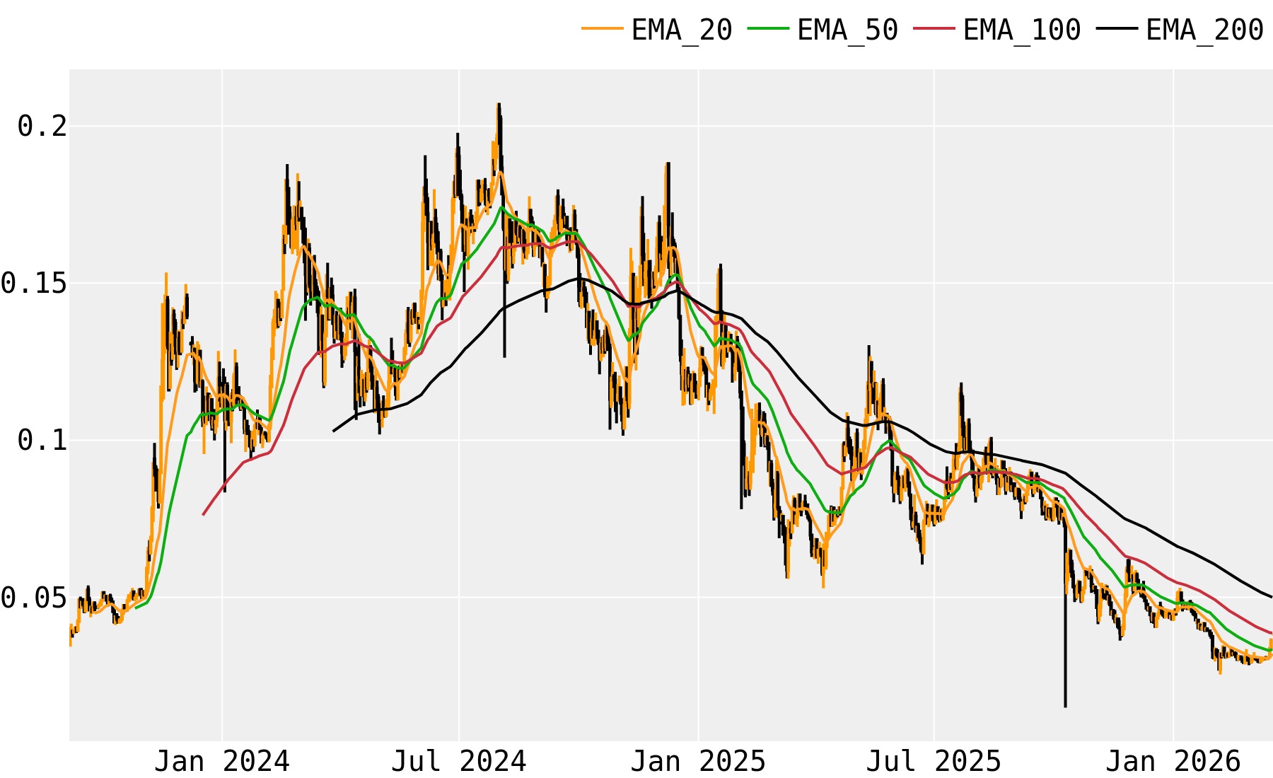 Каспа KAS Экспоненциальные скользящие средние