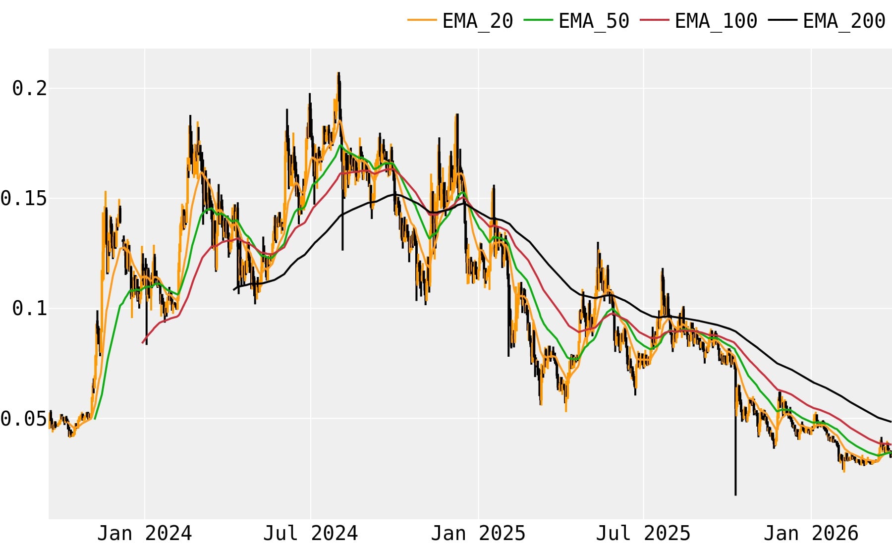 Medias móviles exponenciales de Kaspa