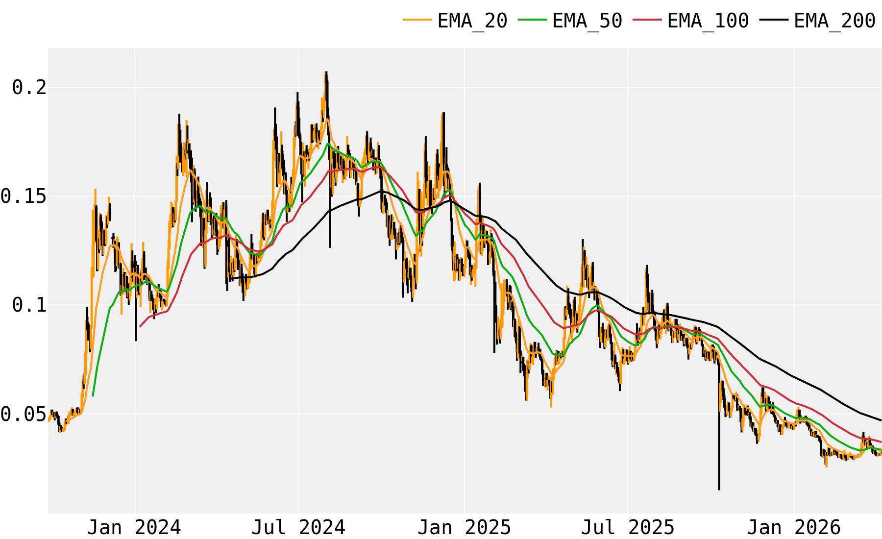 Medias móviles exponenciales de Kaspa