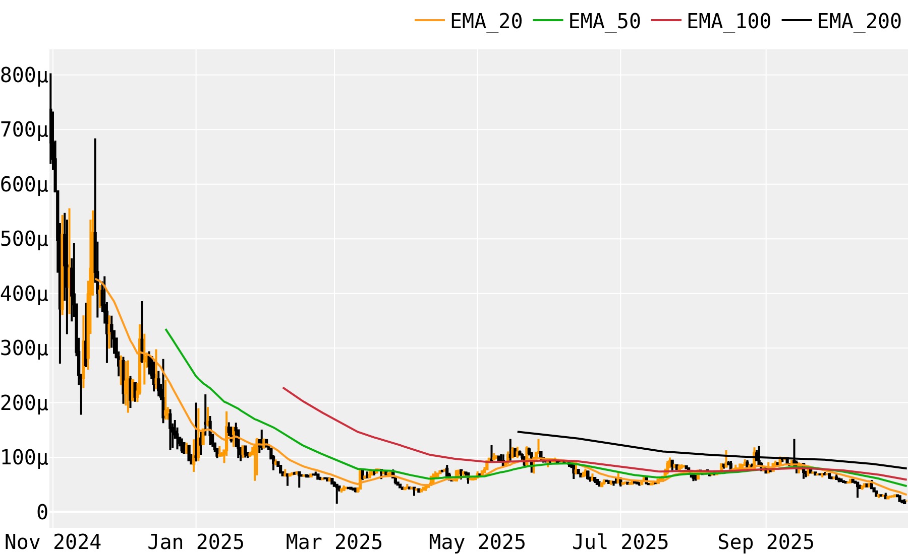 Kasper the Ghost of Kaspa KASPER Exponential moving averages