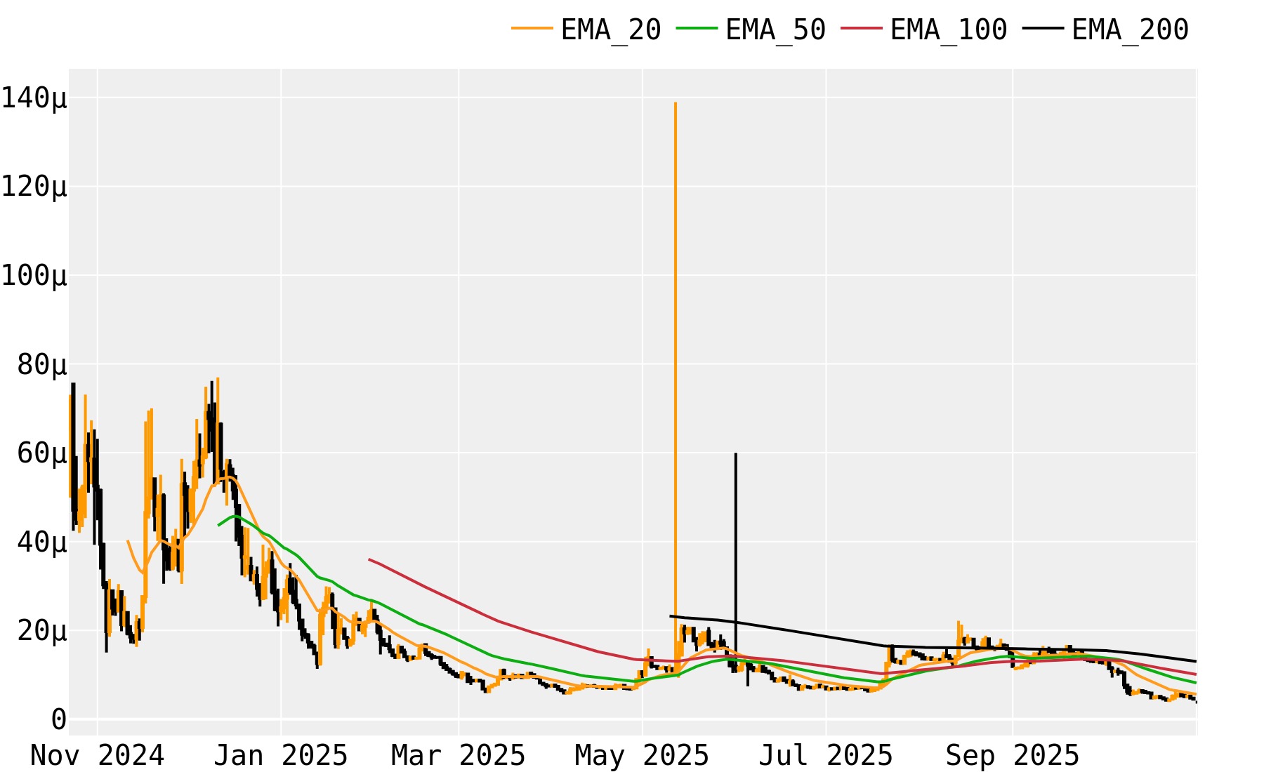Kaspy KASPY Exponential moving averages