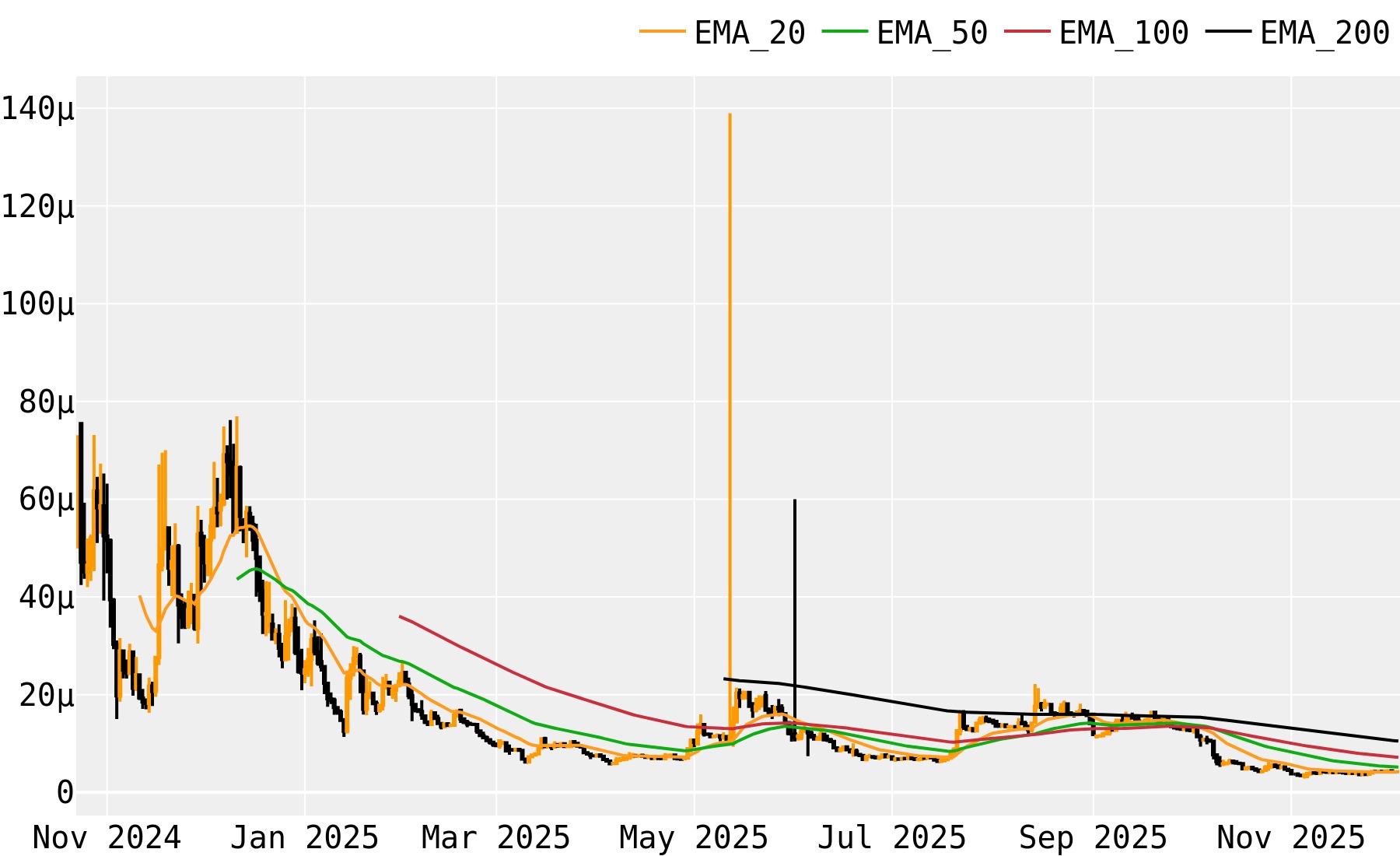 Kaspy KASPY Exponential moving averages