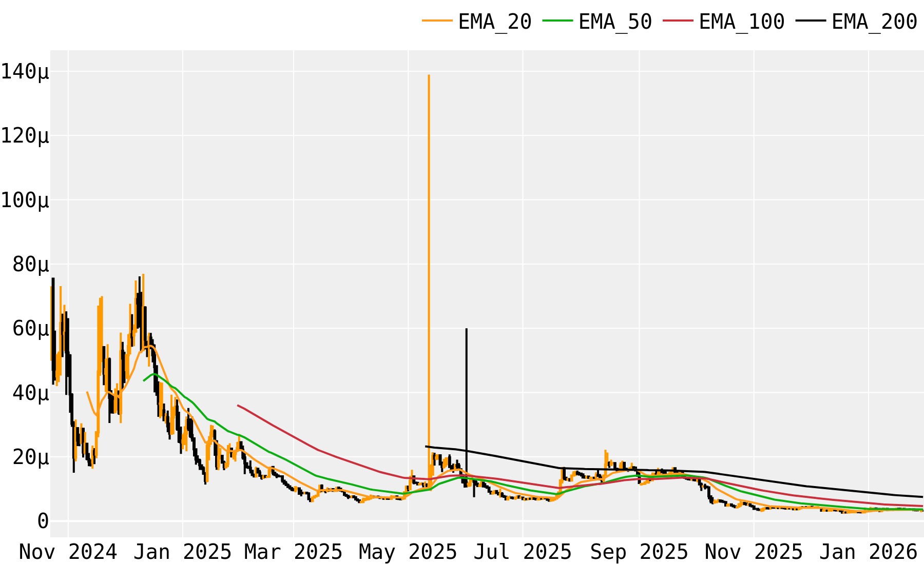 Kaspy KASPY Экспоненциальные скользящие средние
