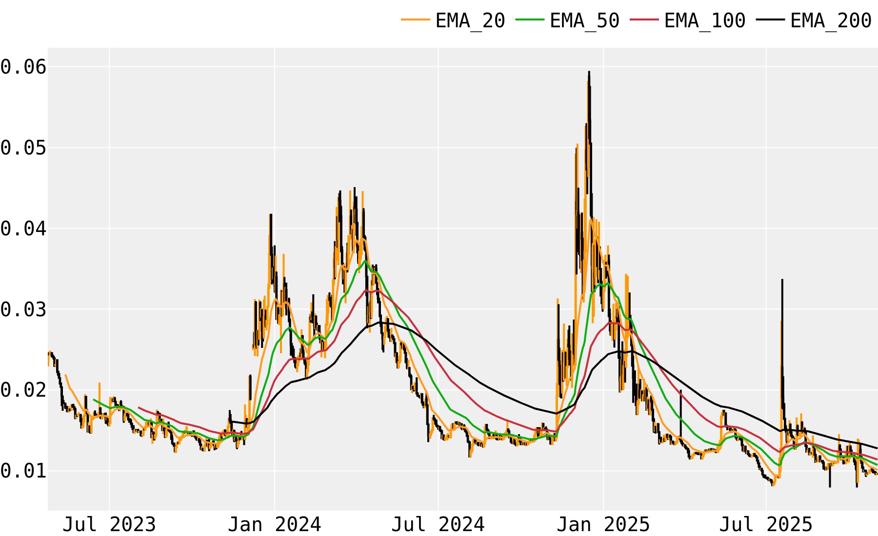 Kasta Üstel Hareketli Ortalamaları