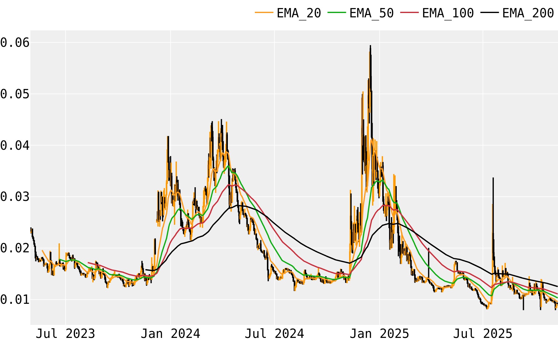 Kasta KASTA Exponential moving averages