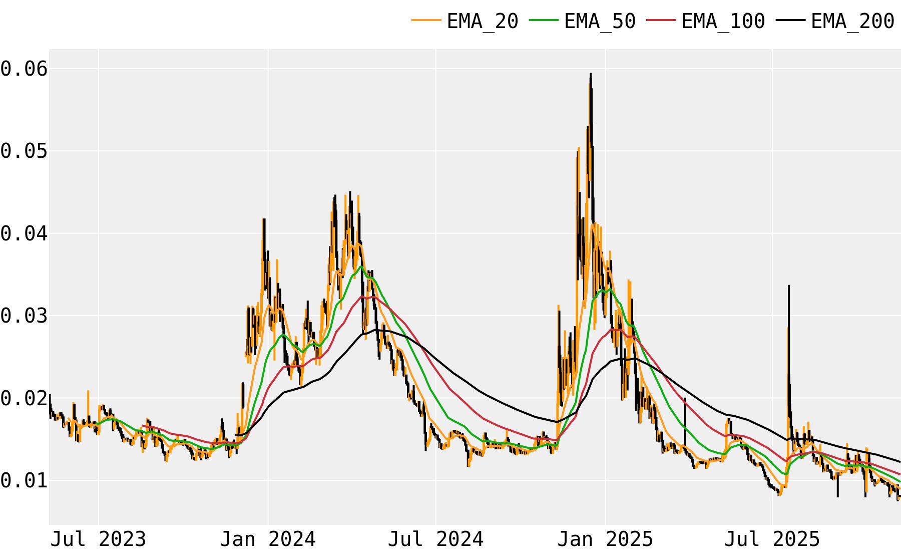 Kasta KASTA Exponential moving averages