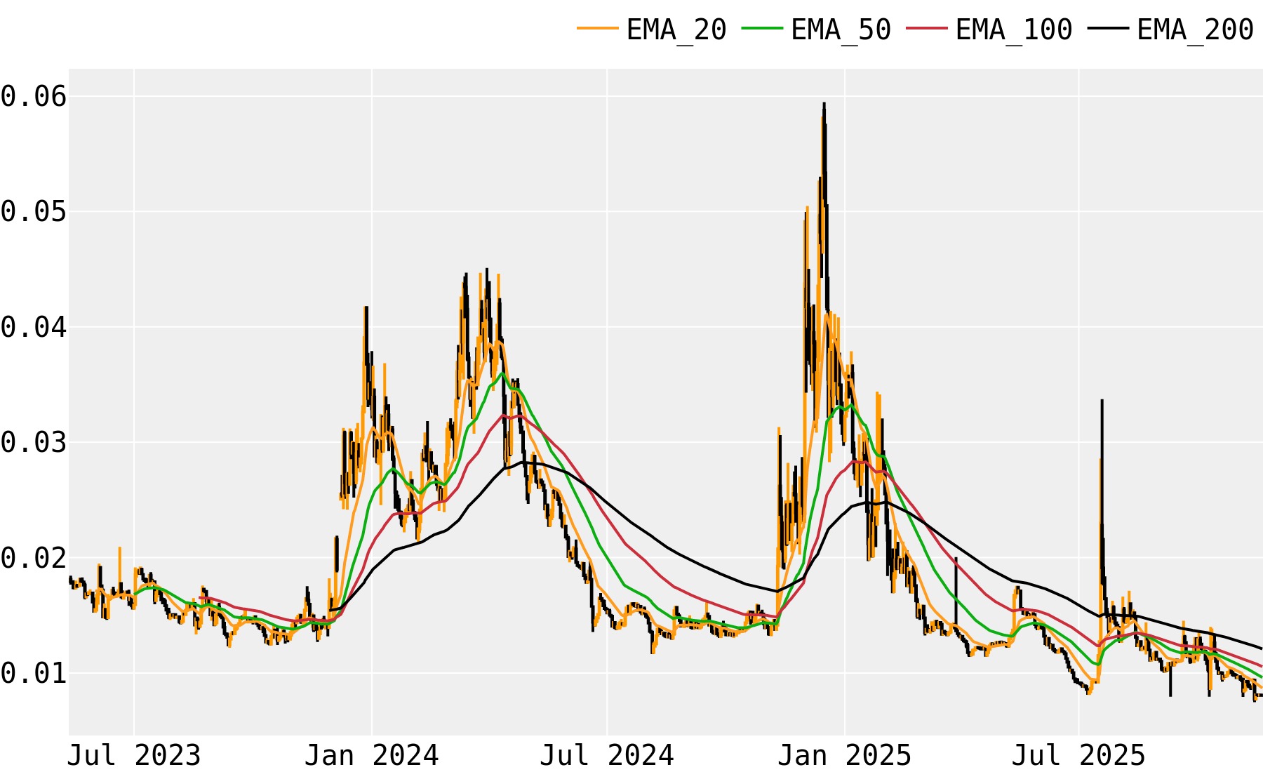 Kasta KASTA Exponential moving averages