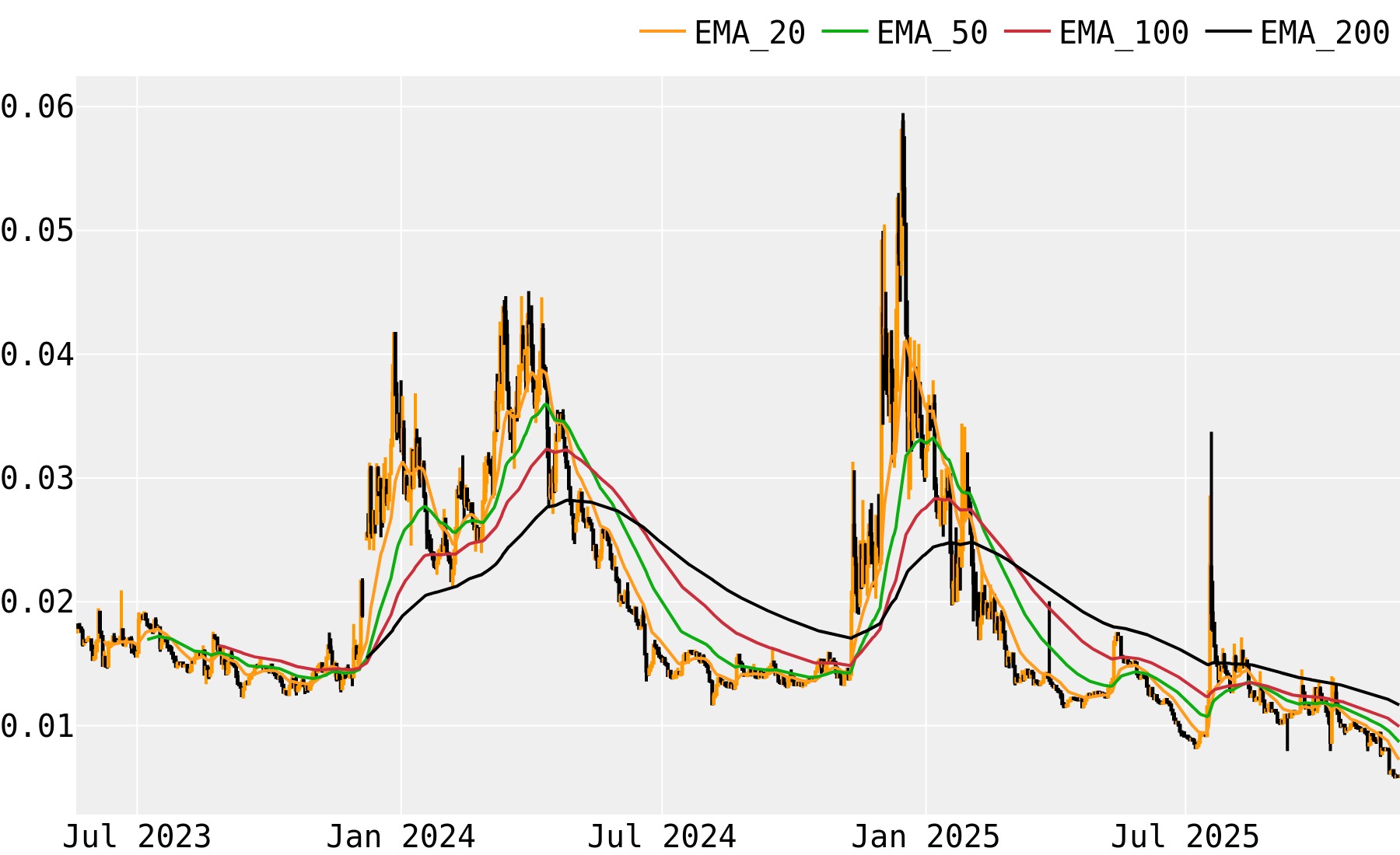 Kasta KASTA Exponential moving averages