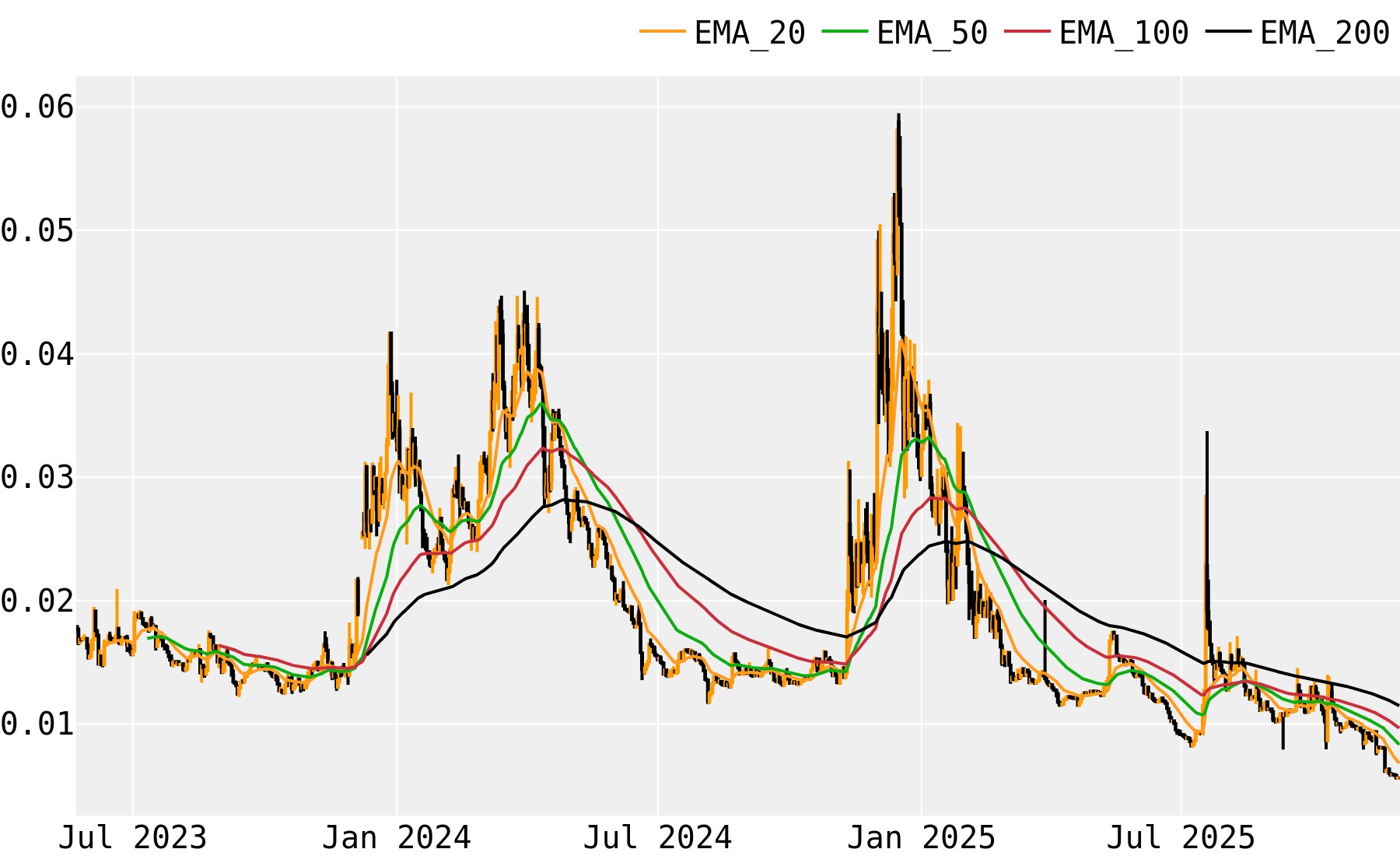 Kasta KASTA Exponential moving averages