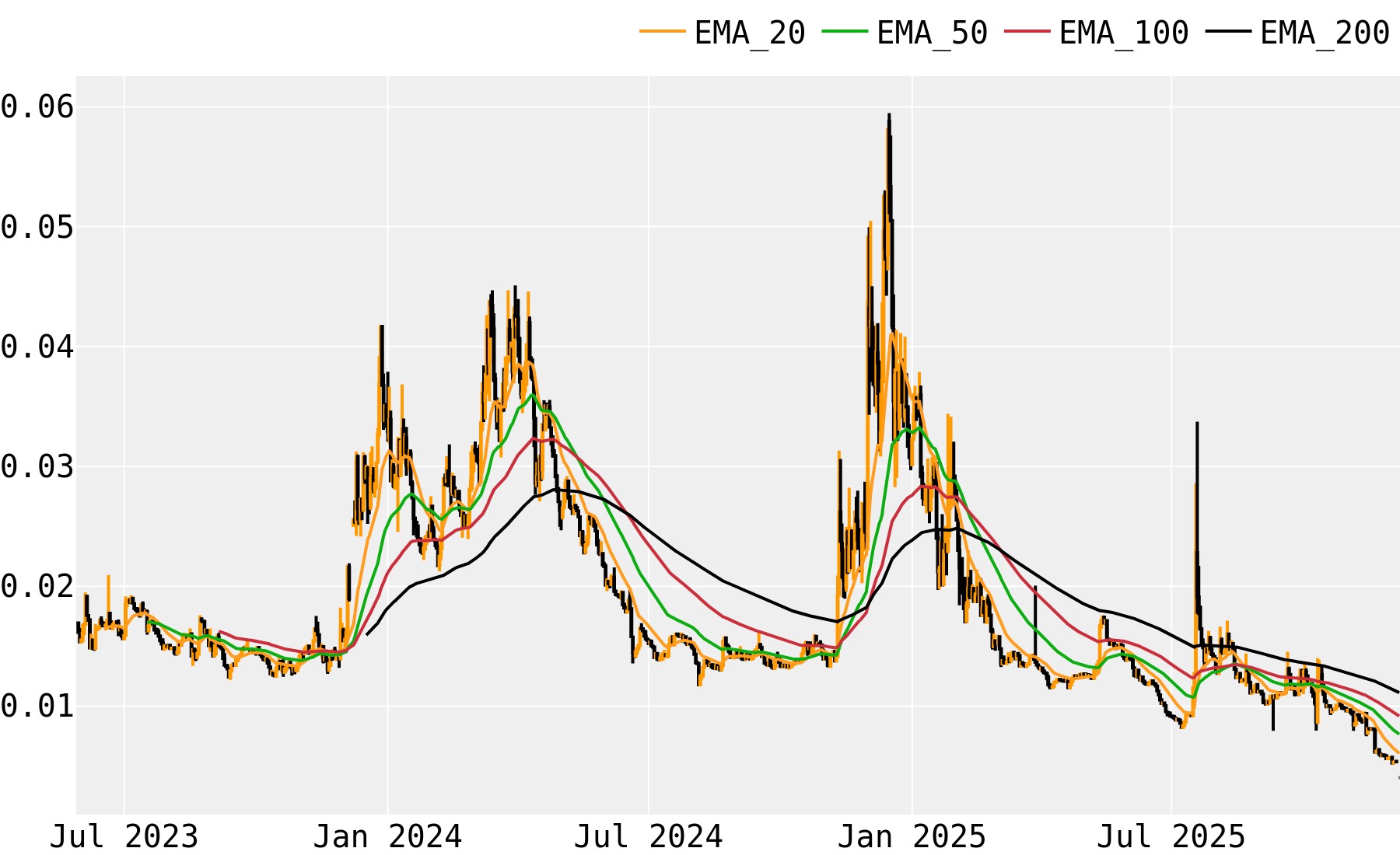 Kasta KASTA Exponential moving averages