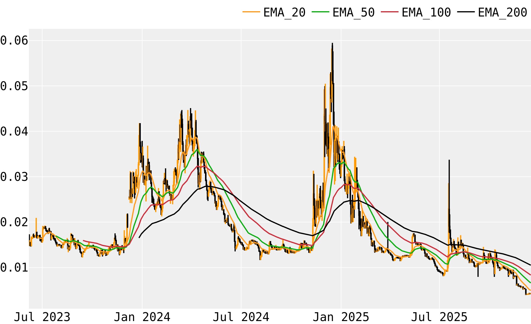 Medias móviles exponenciales de Kasta