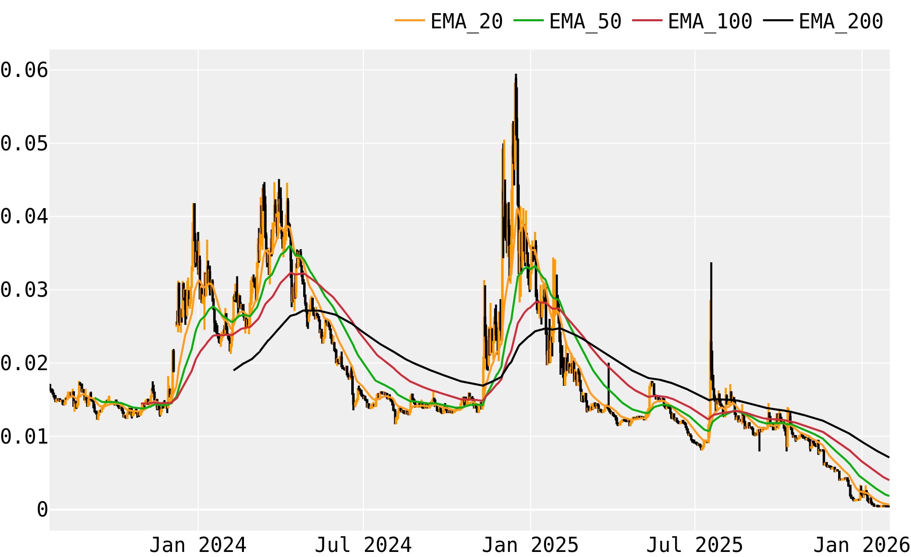 Kasta Üstel Hareketli Ortalamaları