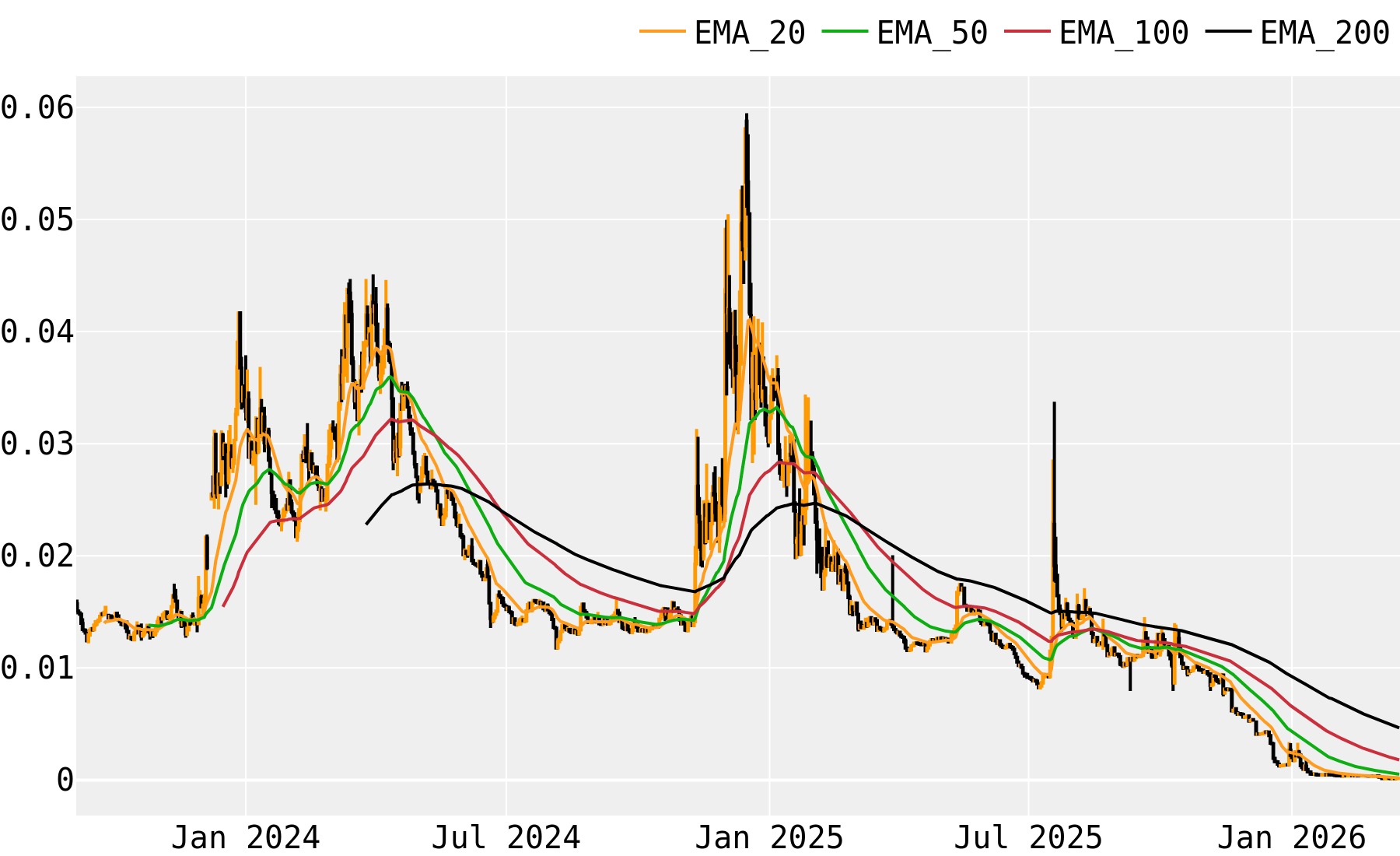 Medias móviles exponenciales de Kasta