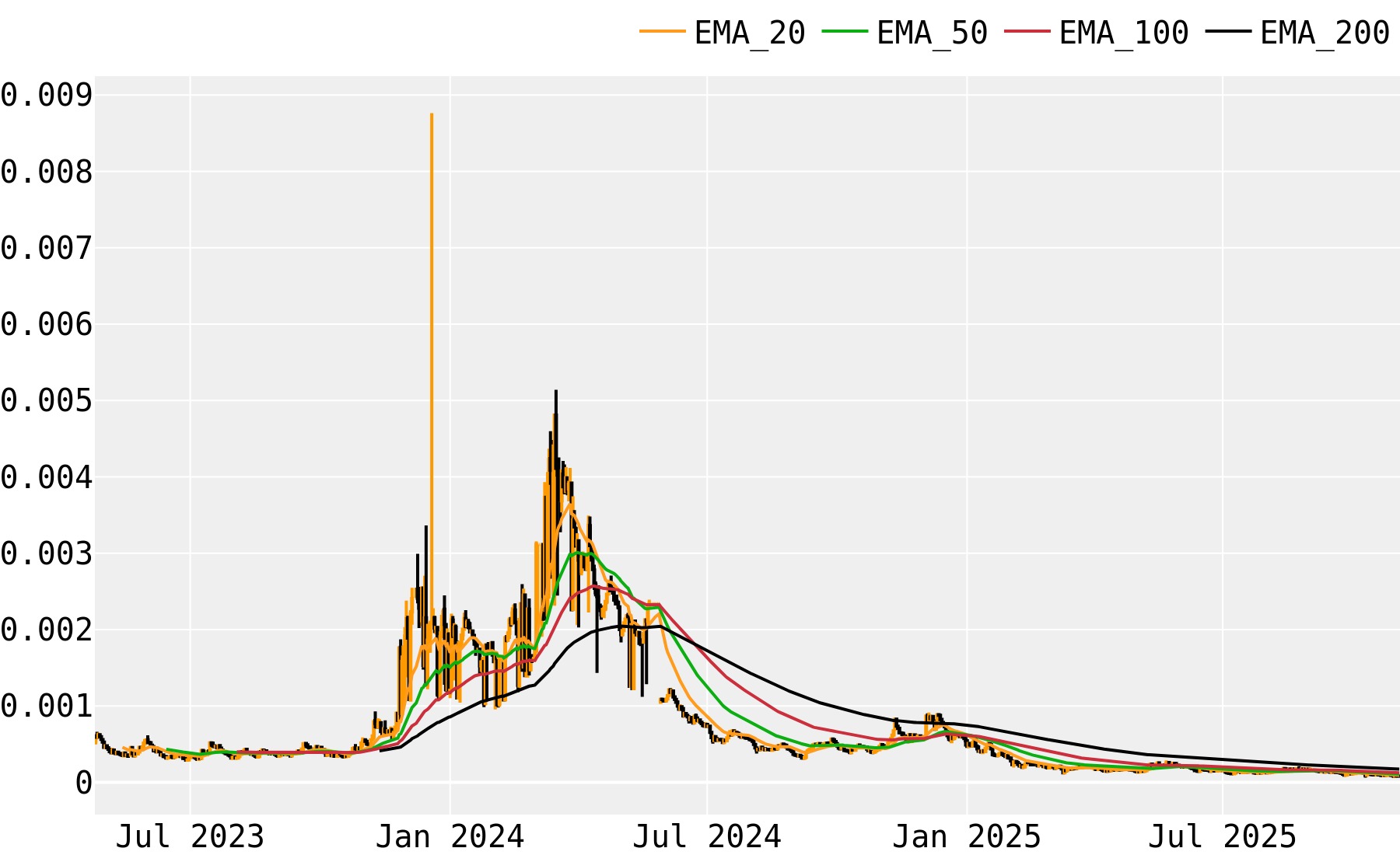 Katana Inu KATA Exponential moving averages