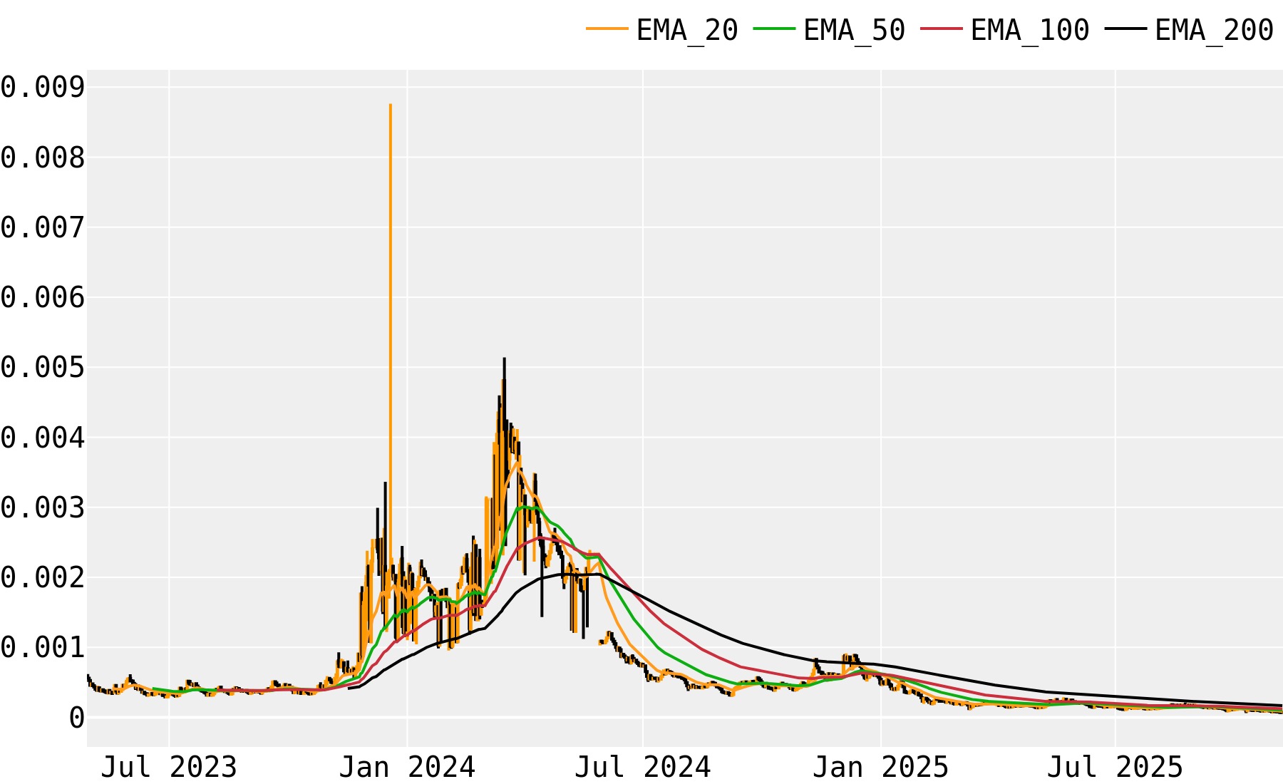Katana Inu KATA Exponential moving averages