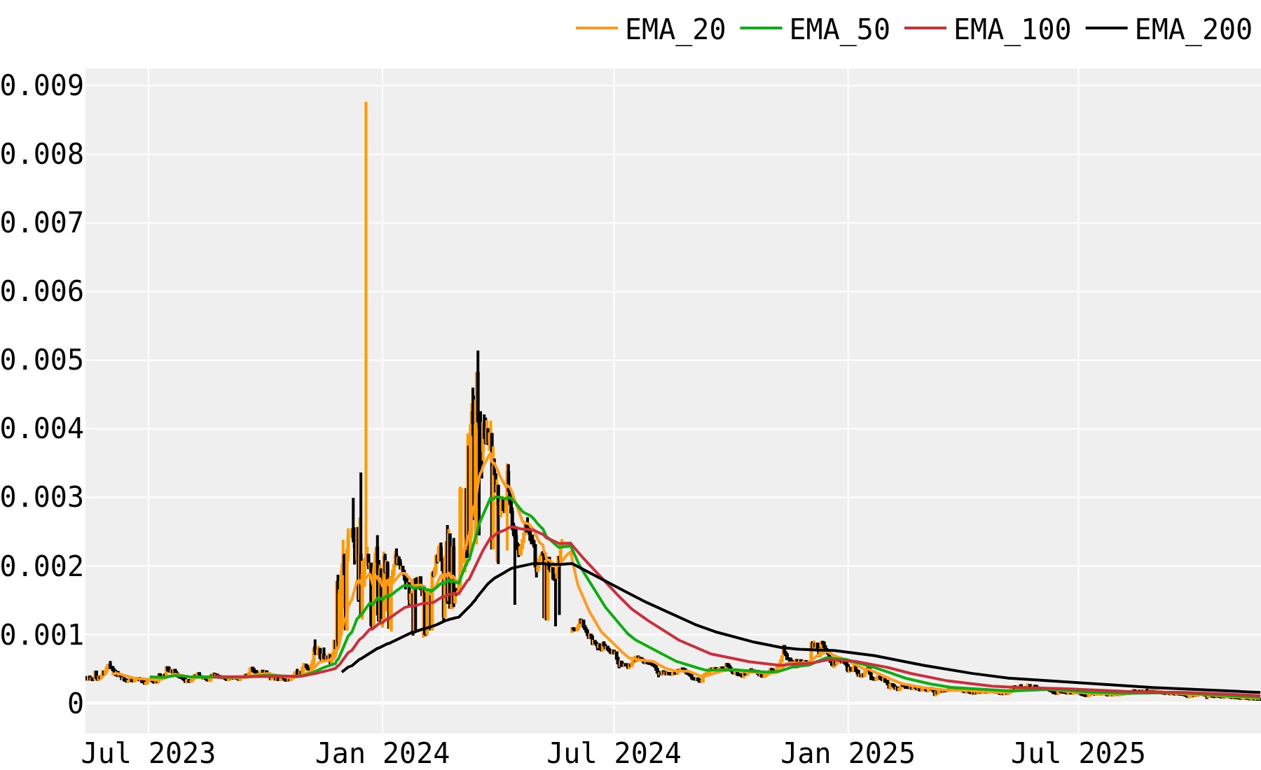 Katana Inu KATA Exponential moving averages
