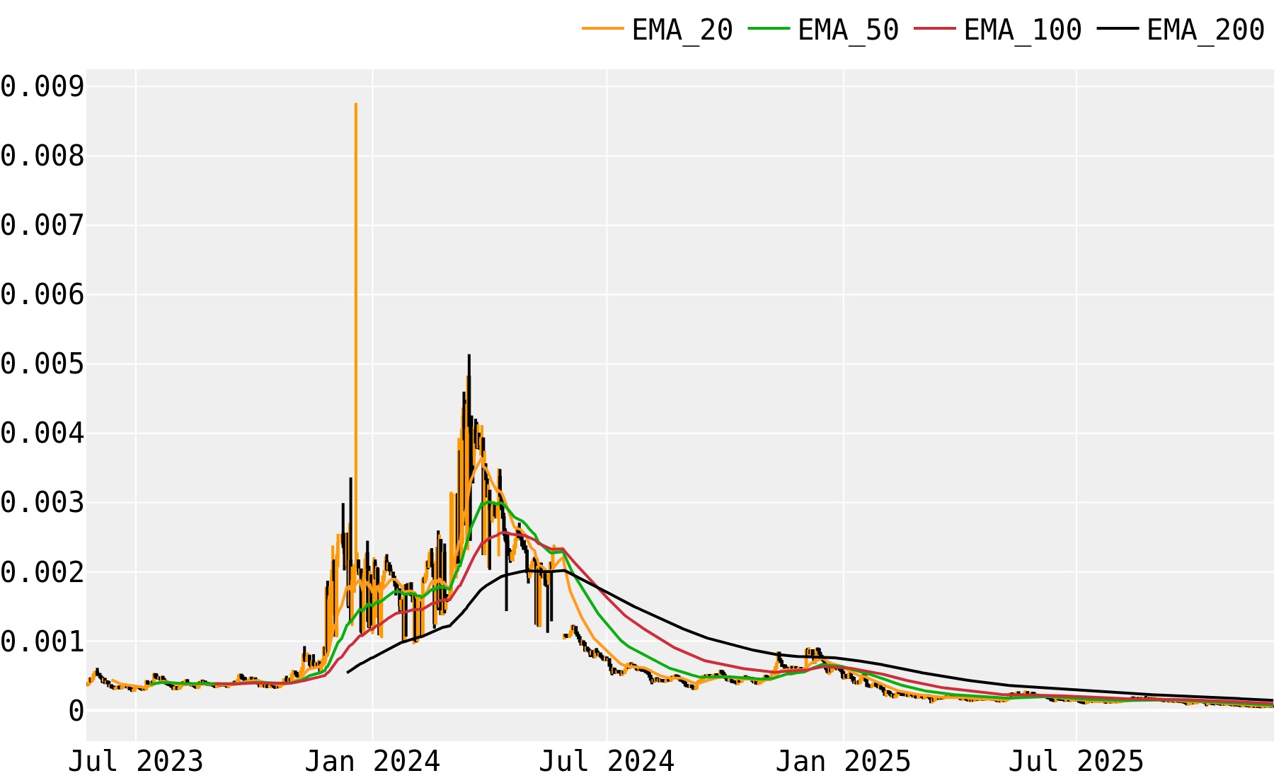 Katana Inu KATA Exponential moving averages