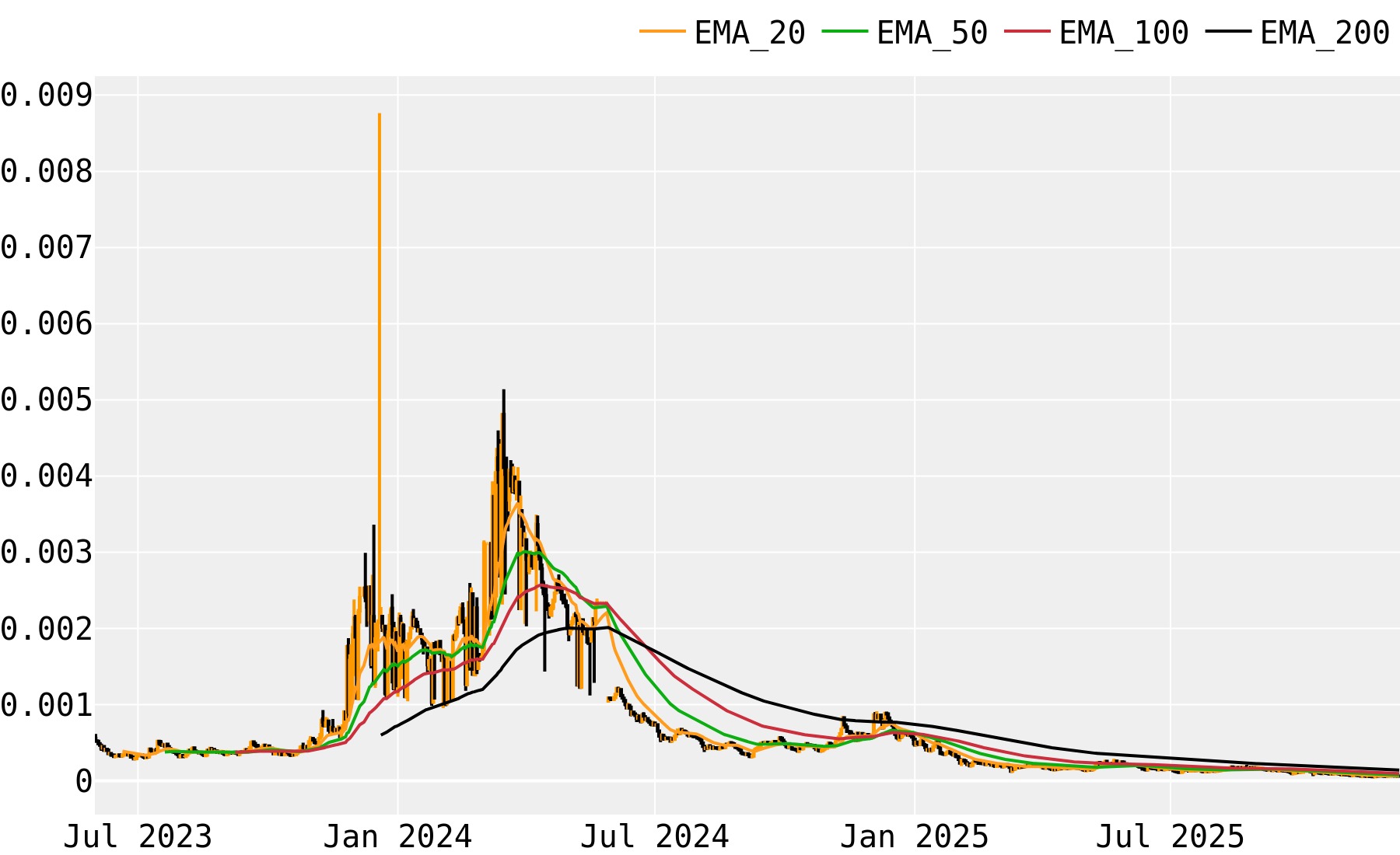 Katana Inu KATA Exponential moving averages