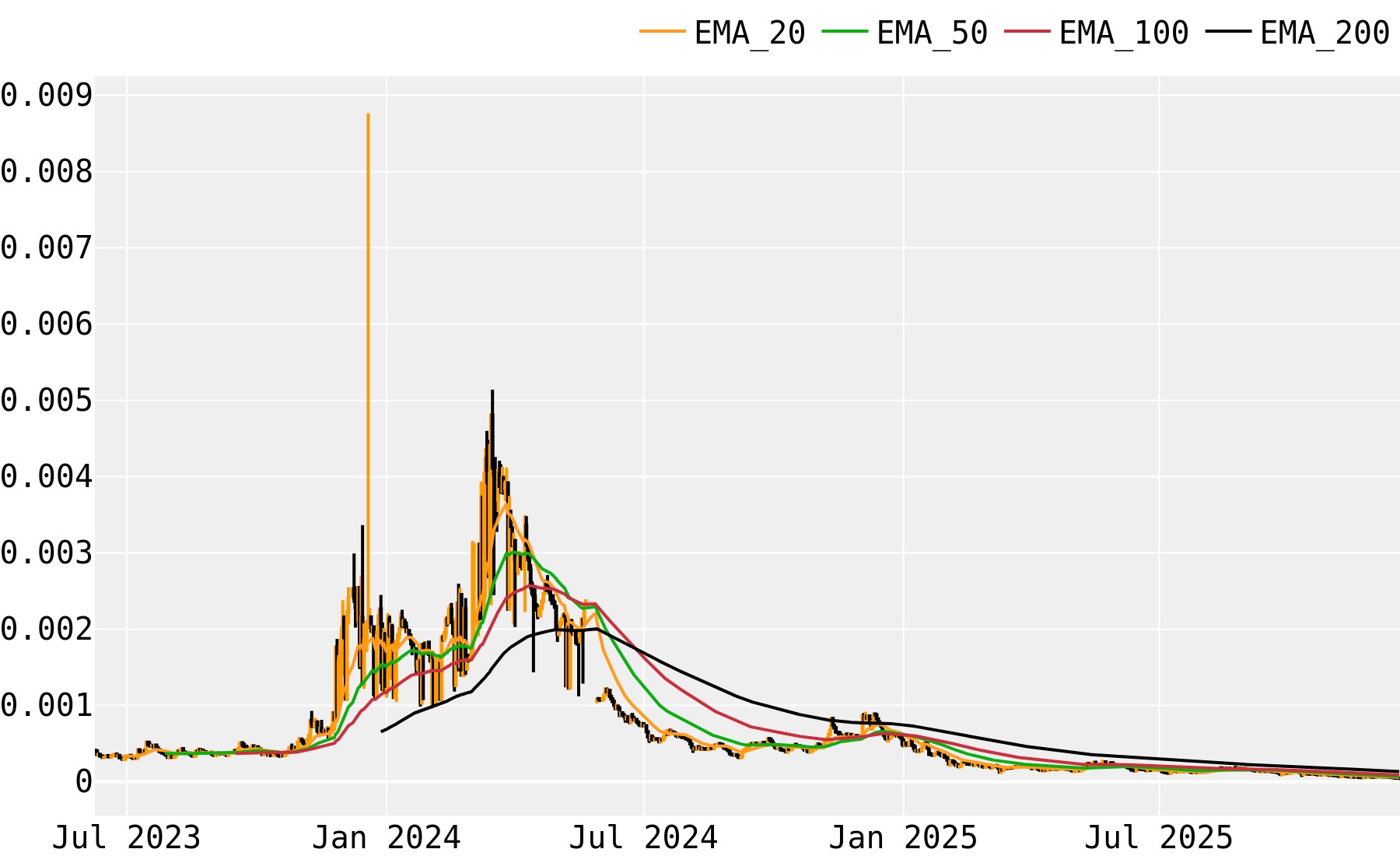 Katana Inu KATA Экспоненциальные скользящие средние