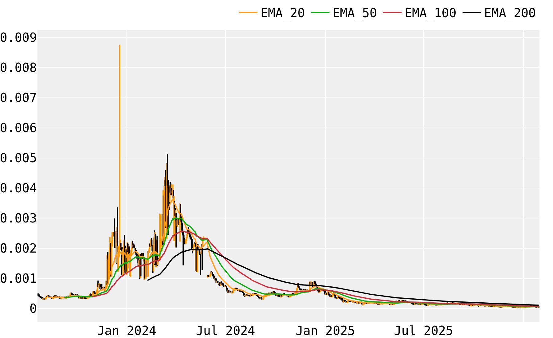 Katana Inu Üstel Hareketli Ortalamaları