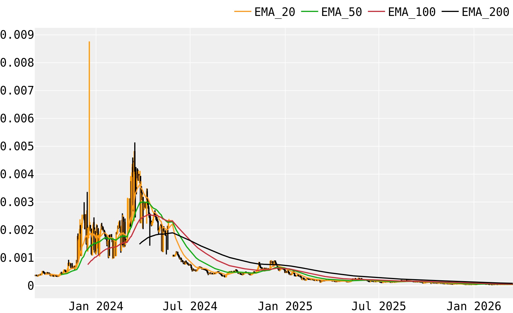 Medias móviles exponenciales de Katana Inu