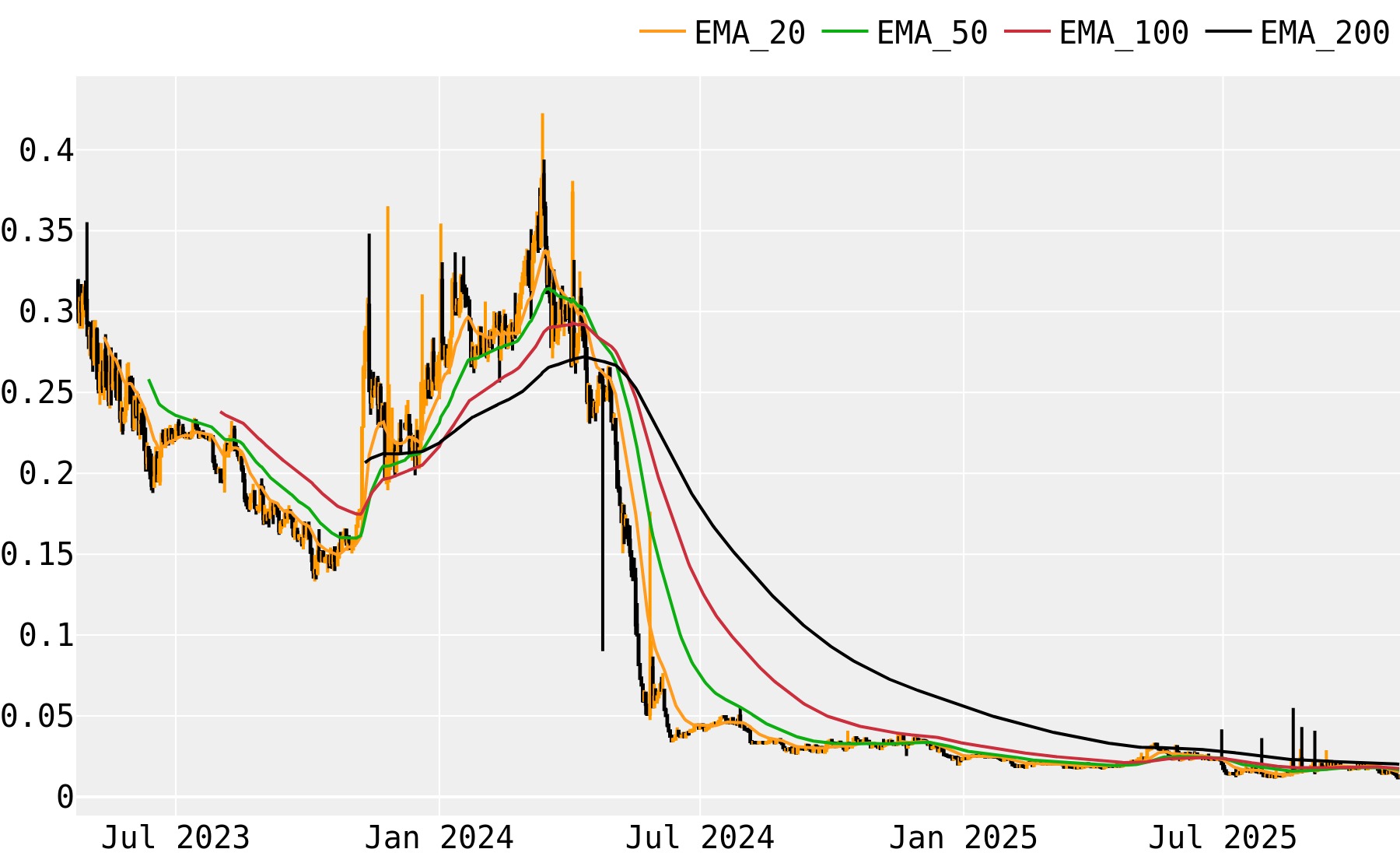 Kattana KTN Exponential moving averages