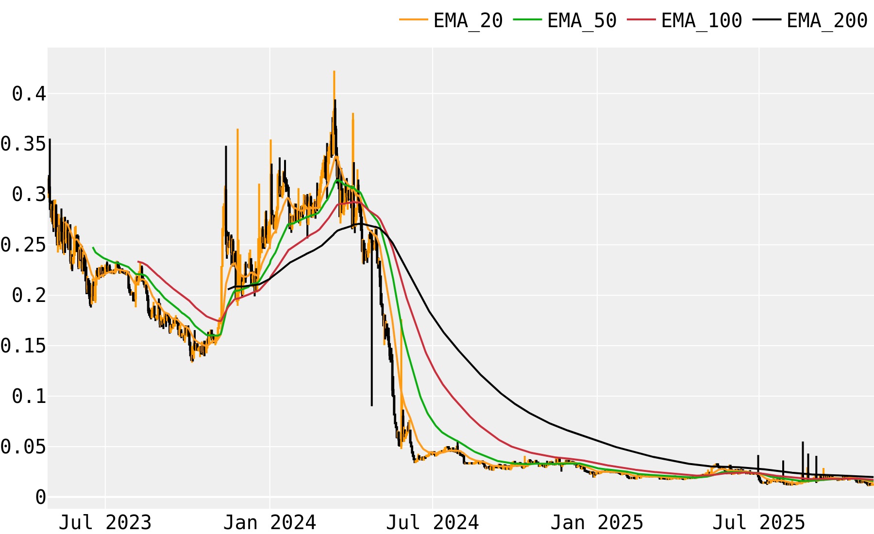 Kattana KTN Exponential moving averages