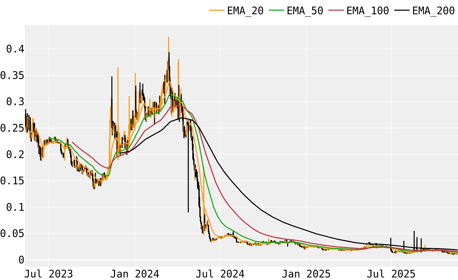 Kattana KTN Exponential moving averages