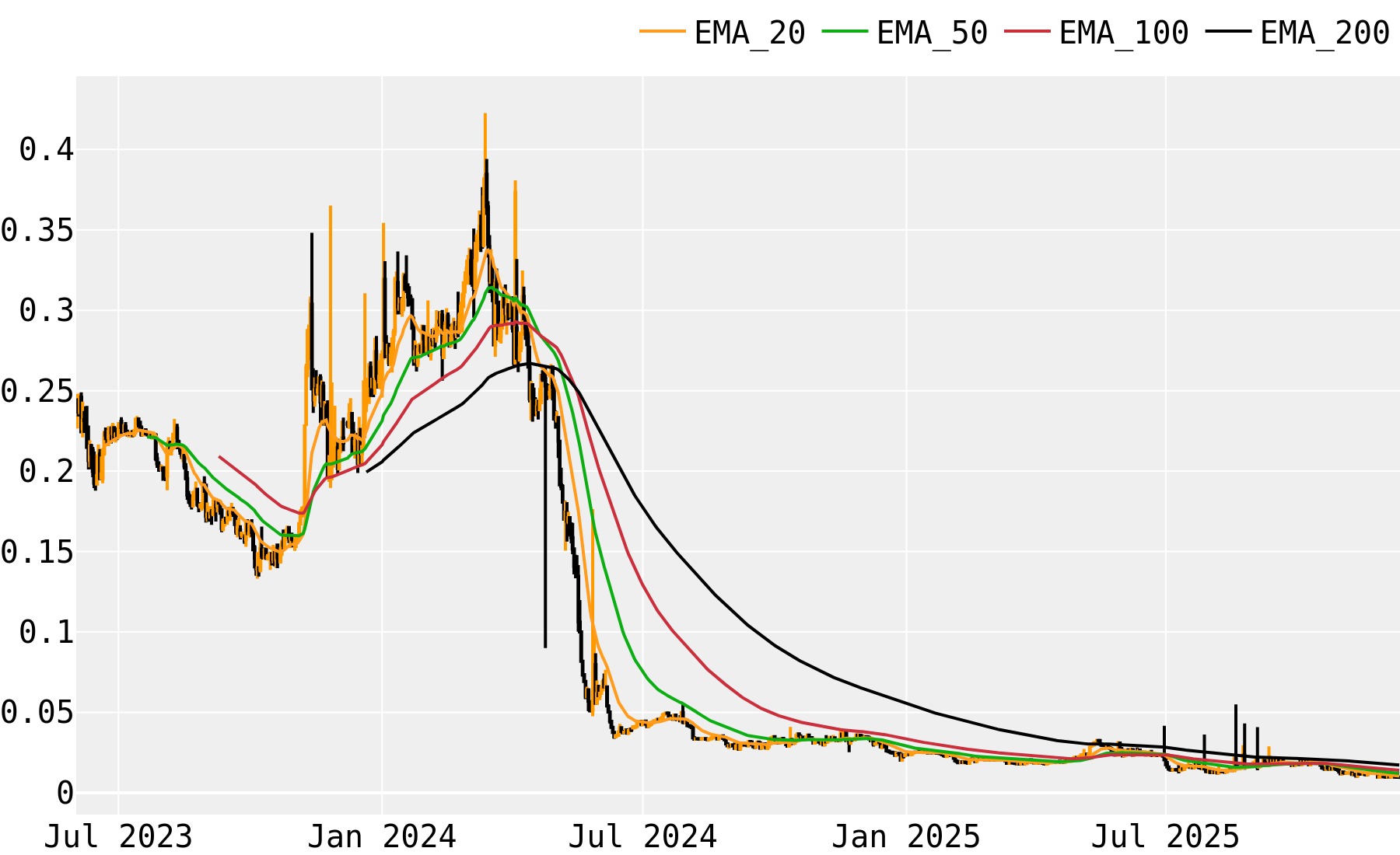 Kattana KTN Exponential moving averages